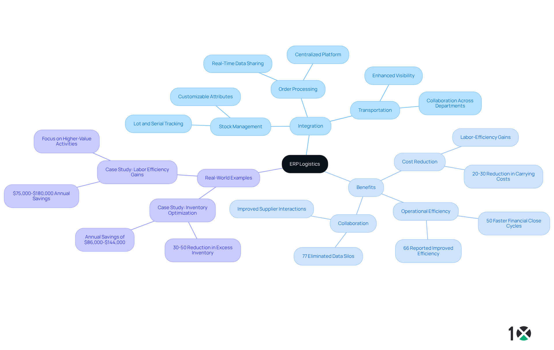 The central node represents ERP logistics, with branches showing key concepts and benefits. Each branch highlights how ERP enhances operations, making it easier to understand the overall impact on businesses. The central node represents ERP logistics, with branches showing key concepts and benefits. Each branch highlights how ERP enhances operations, making it easier to understand the overall impact on businesses.