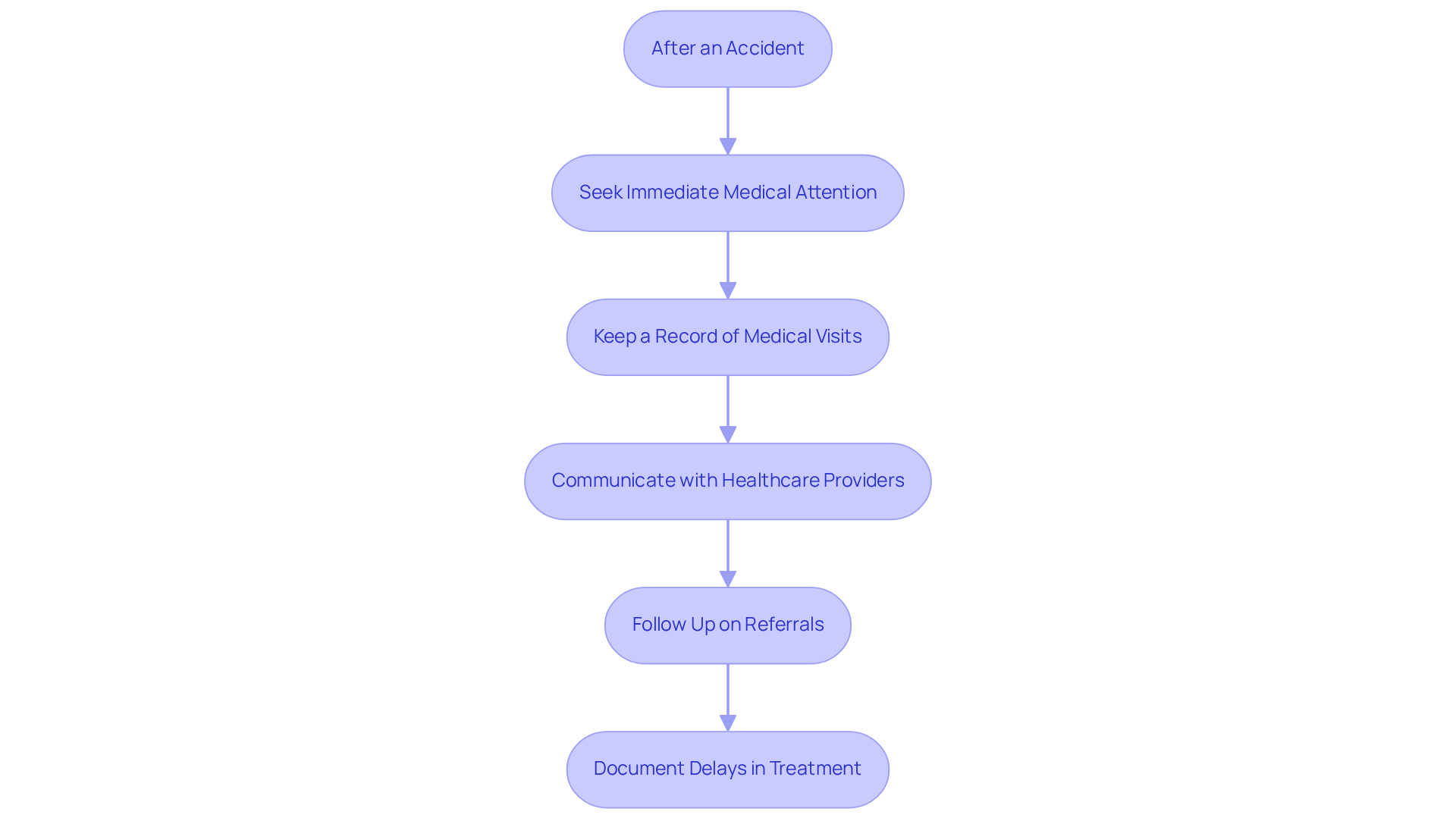 This flowchart guides you through the essential steps to take after an accident. Each box represents an important action to help you manage your health and legal case effectively. Follow the arrows to see the order in which you should take these steps.