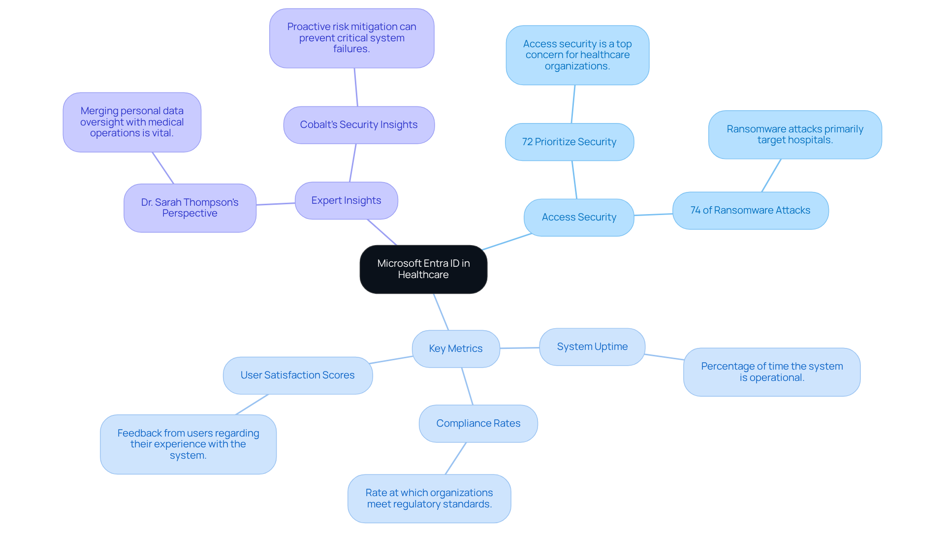 The central node represents Microsoft Entra ID, while branches show key areas of focus like security concerns and metrics. Each sub-branch provides specific insights or data points, helping you understand how these elements work together to enhance security in healthcare.