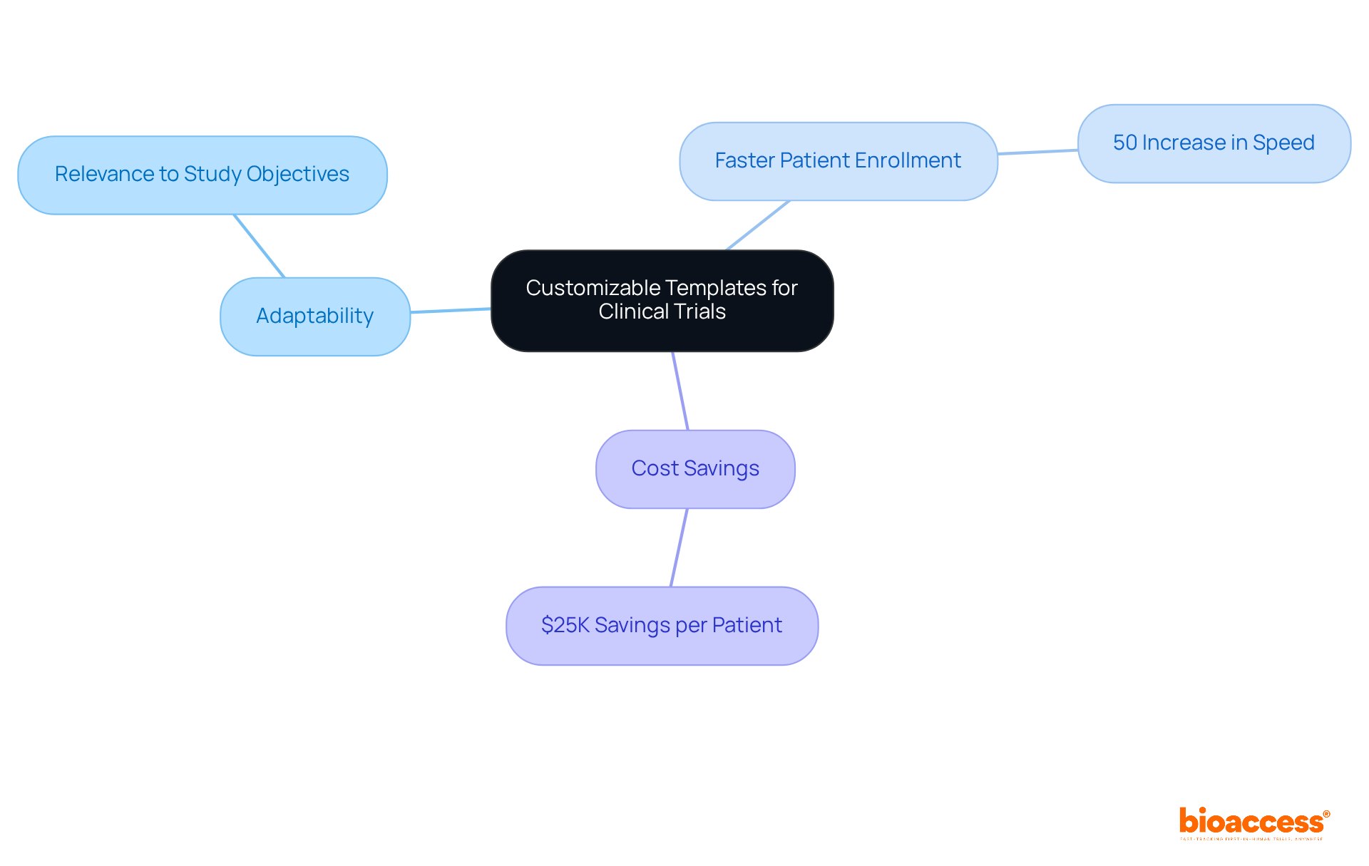 The central idea is about customizable templates. Branches show how they adapt to needs, speed up enrollment, and save costs. Each branch gives specific details to help you understand why these templates are beneficial.