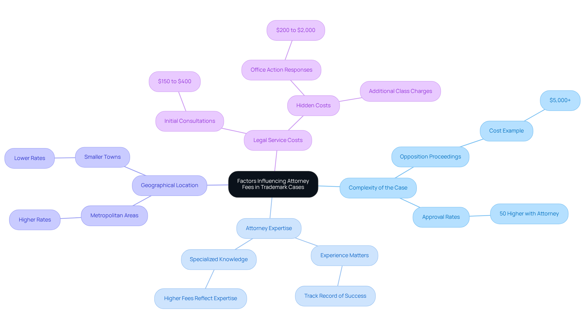 The central node represents the main topic, while the branches show different factors that can affect attorney fees. Each branch contains specific details or examples related to that factor, helping you understand how each one contributes to the overall costs. The central node represents the main topic, while the branches show different factors that can affect attorney fees. Each branch contains specific details or examples related to that factor, helping you understand how each one contributes to the overall costs.