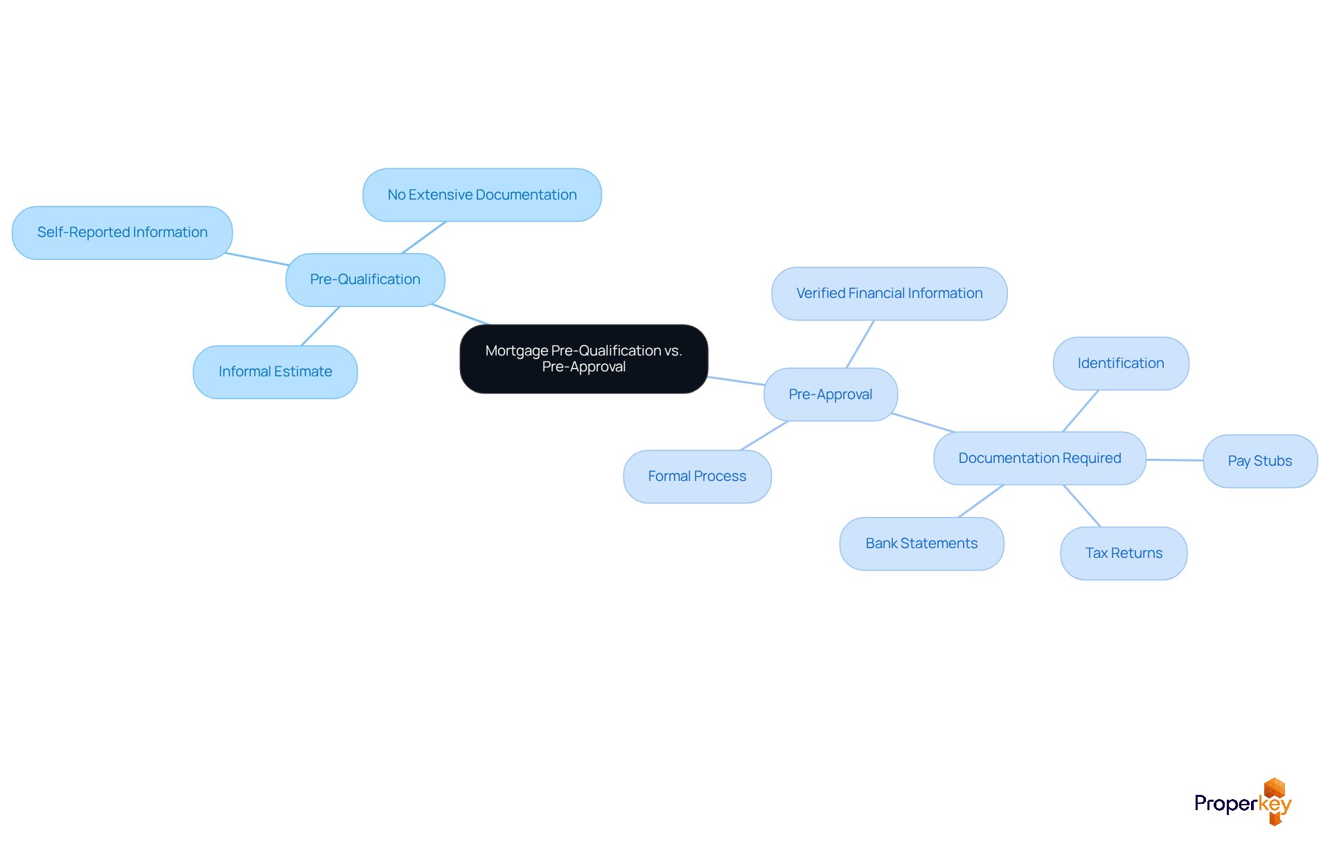 This mindmap helps you visualize the differences between mortgage pre-qualification and pre-approval. Start at the center to see the main topic, then follow the branches to learn about each process's unique features and requirements. It's a great way to understand how these steps can impact your homebuying journey!