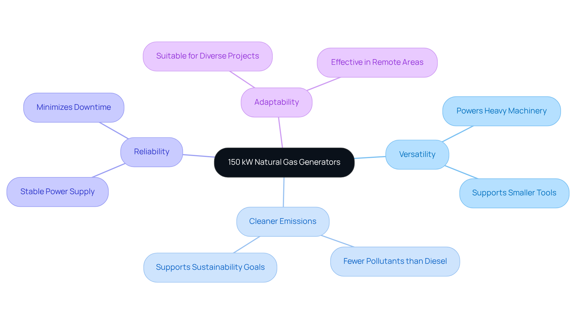The central node represents the generators, while each branch highlights a key benefit. Follow the branches to explore how these generators support construction projects in various ways, from versatility to environmental sustainability.