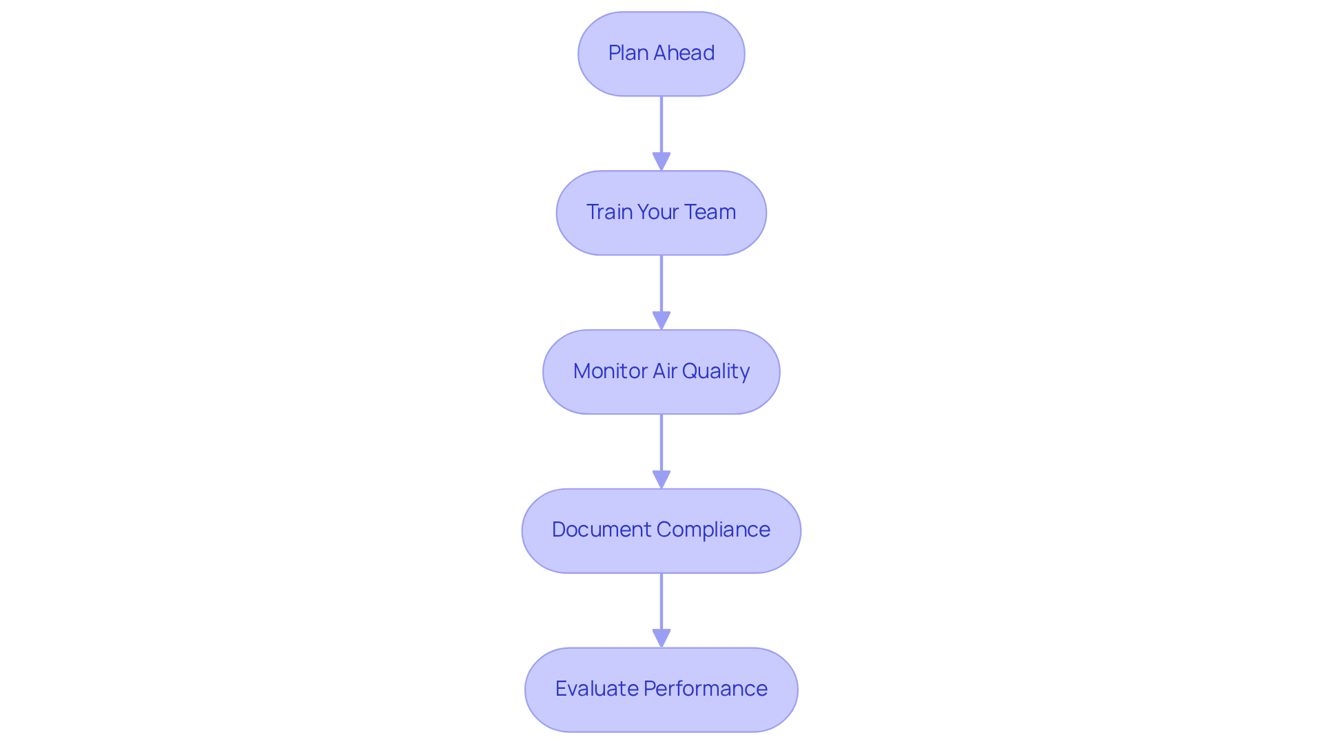 Each box represents a crucial step in the process of using low VOC materials. Follow the arrows to see how each step leads to the next, helping you create a healthier construction environment.