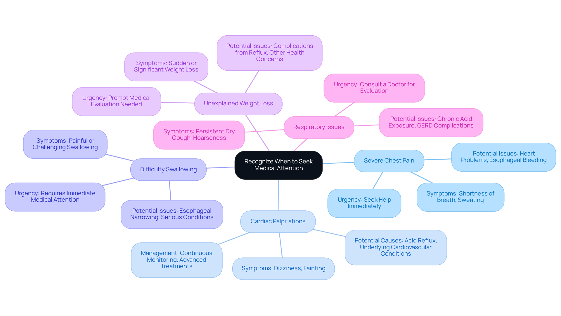 The central node represents the importance of recognizing health symptoms. Each branch shows a specific symptom, and the sub-branches provide additional details about why these symptoms matter and when to seek help.