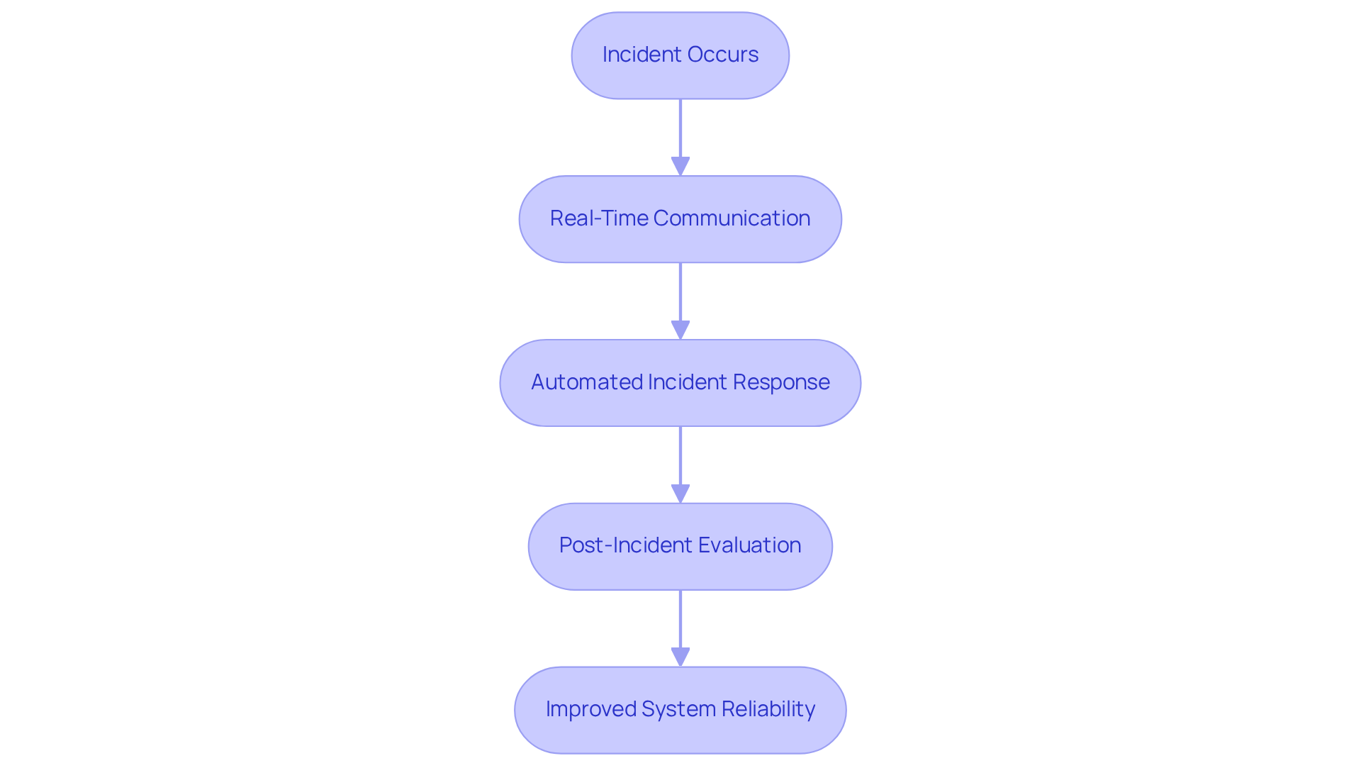 Each box represents a step in managing an incident. Follow the arrows to see how effective communication and evaluations lead to faster resolutions and better reliability. Each box represents a step in managing an incident. Follow the arrows to see how effective communication and evaluations lead to faster resolutions and better reliability.