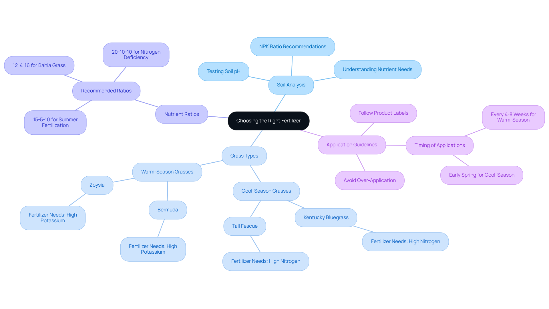The center represents the main topic of fertilizer selection. Each branch shows different factors to consider, like soil analysis and grass types, helping you understand how to choose the best fertilizer for your lawn.