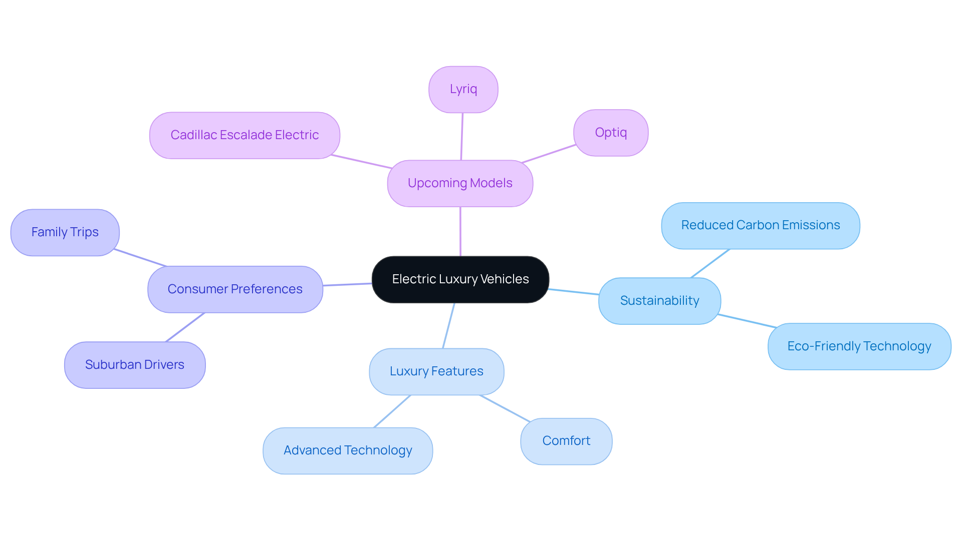 This mindmap illustrates how electric luxury vehicles connect with sustainability. Start at the center with the main topic, then explore the branches to see how luxury features, consumer preferences, and upcoming models relate to eco-friendliness. This mindmap illustrates how electric luxury vehicles connect with sustainability. Start at the center with the main topic, then explore the branches to see how luxury features, consumer preferences, and upcoming models relate to eco-friendliness.