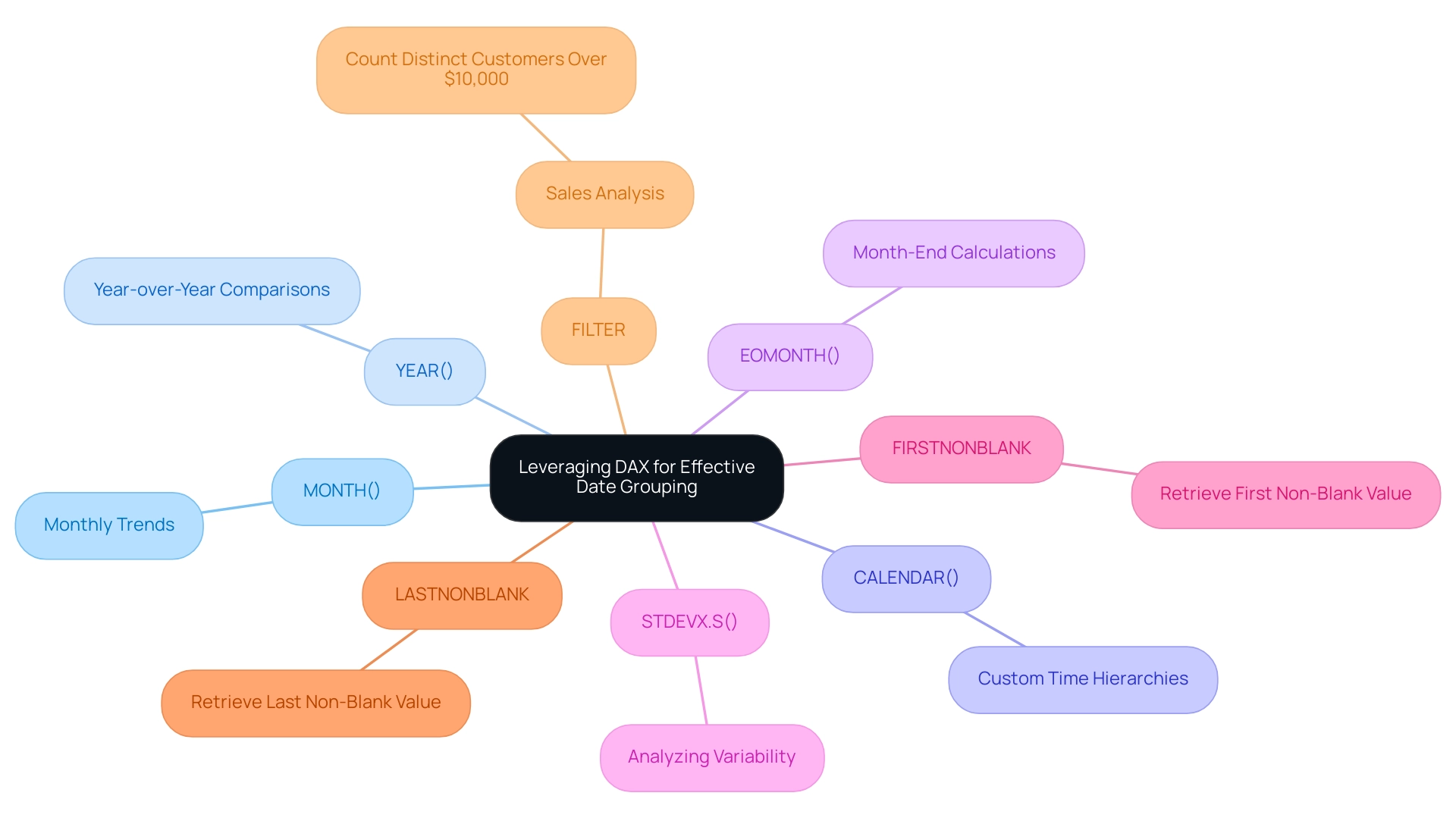 Each branch represents a specific DAX function, with sub-branches detailing their applications and benefits in data analysis.