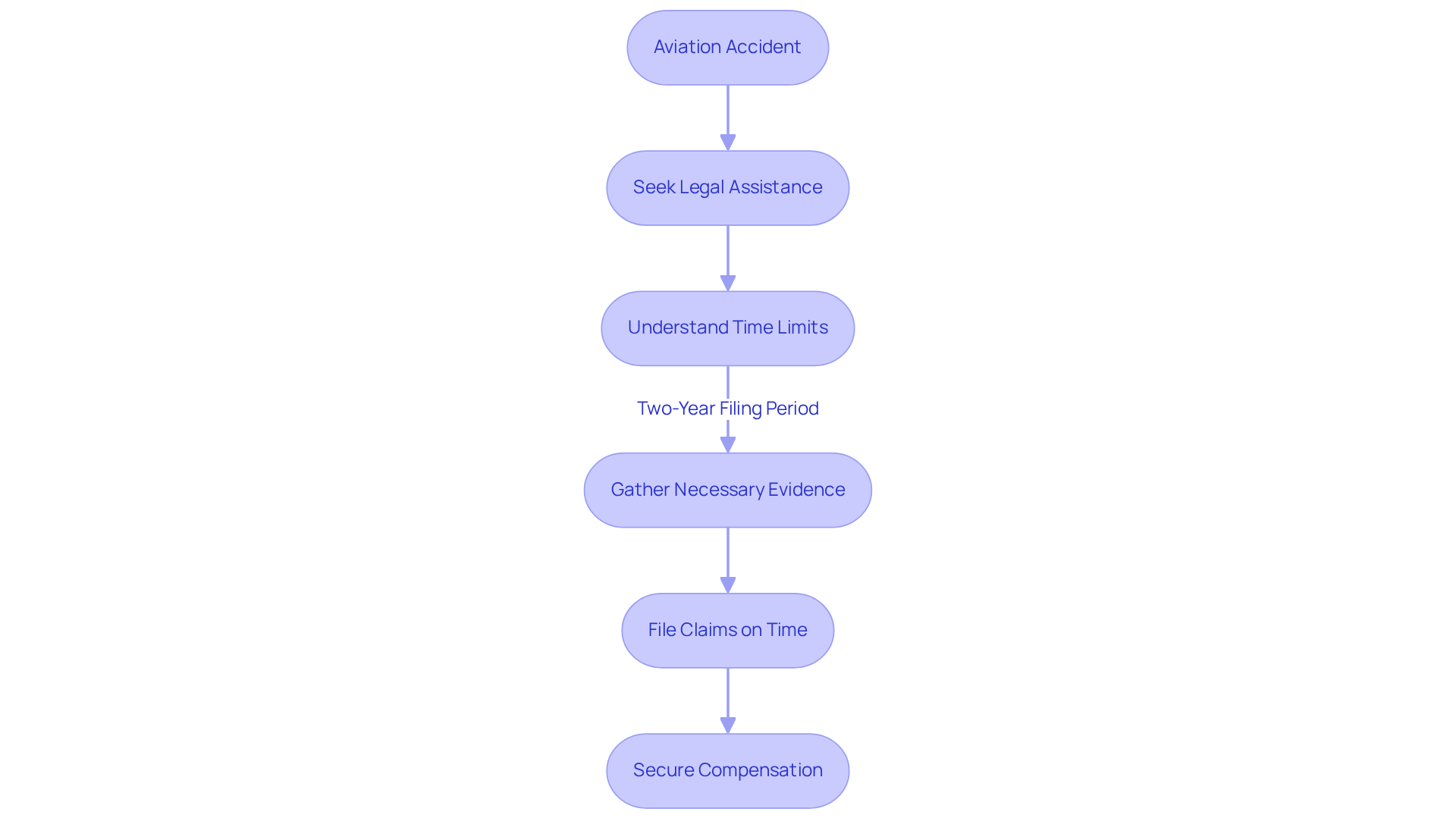 This flowchart guides you through the process after an aviation accident. Start by seeking legal help, then understand your time limits, gather evidence, and ensure your claims are filed on time. Each step is crucial for protecting your rights and securing compensation.