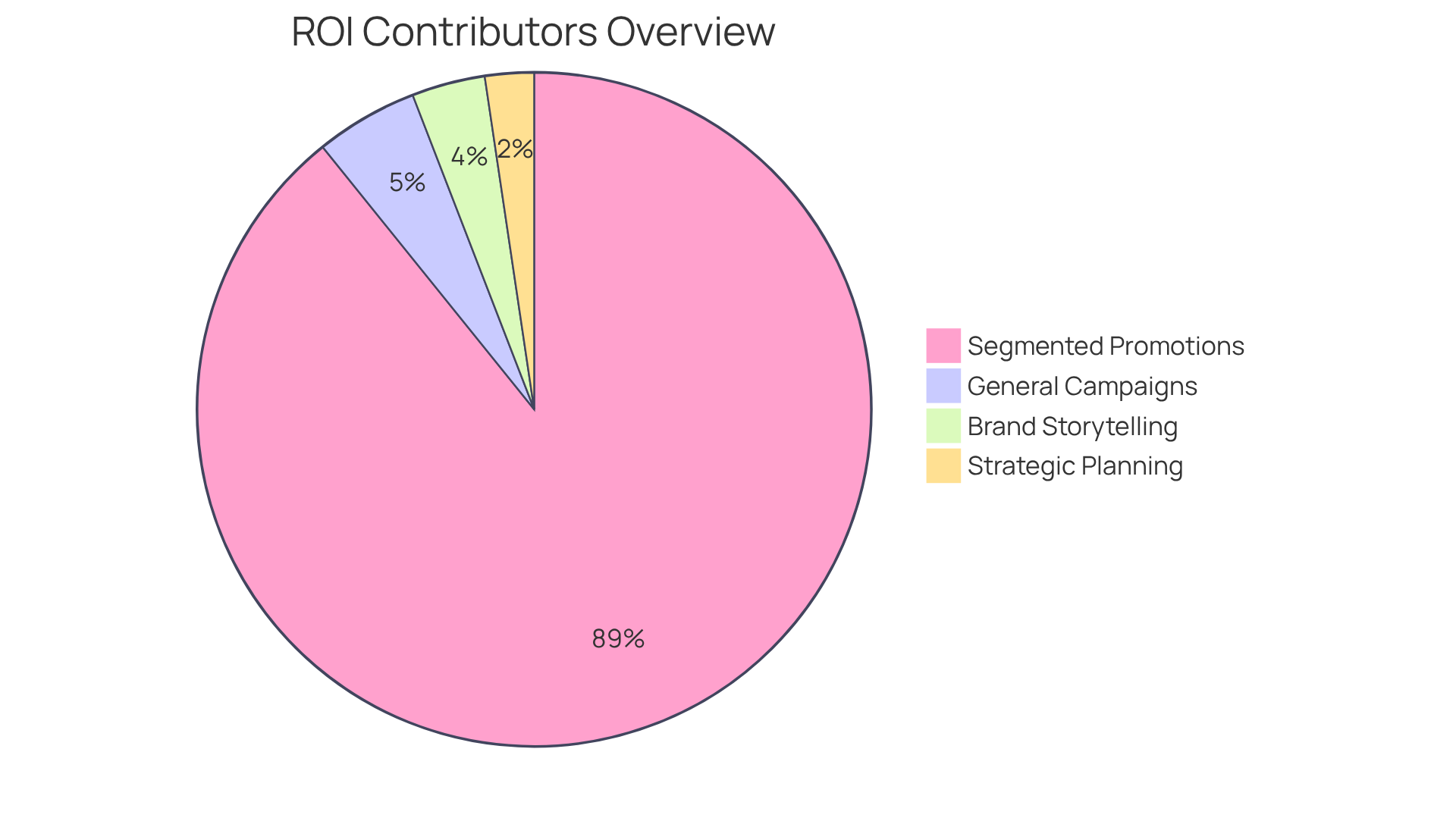 Each slice shows how much each marketing strategy contributes to the overall ROI. A bigger slice means a more significant return, helping you see which strategies are most effective. Each slice shows how much each marketing strategy contributes to the overall ROI. A bigger slice means a more significant return, helping you see which strategies are most effective.
