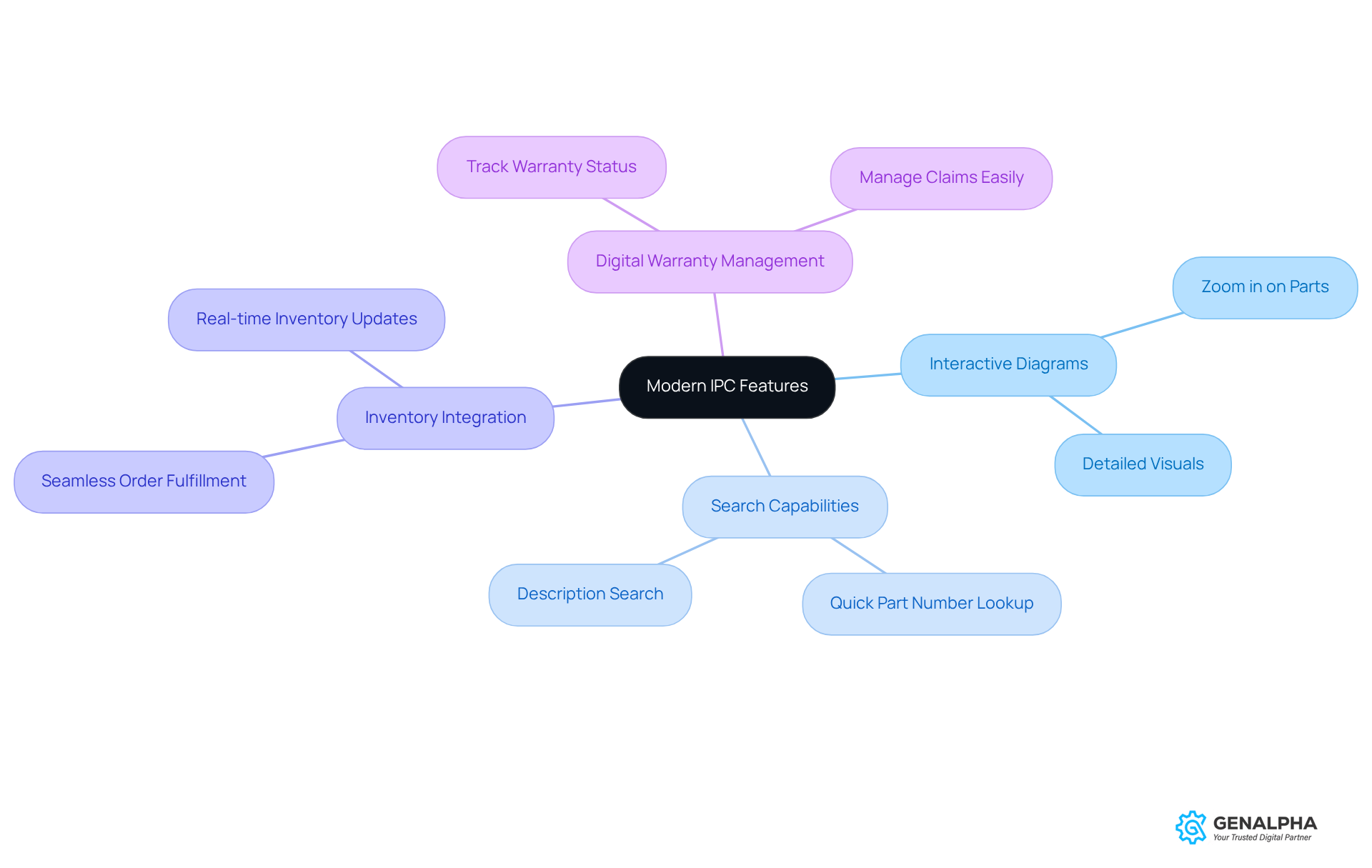 The central node represents modern IPCs, with branches showing individual features that enhance user experience. Each branch can be explored to understand its specific benefits.