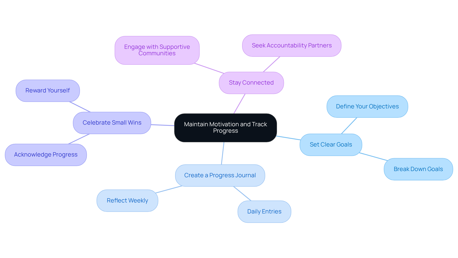 The central idea is about keeping motivation high and tracking progress. Each branch represents a key strategy, and the sub-branches show specific actions you can take to achieve your goals. Follow the branches to explore how each strategy contributes to your journey of reprogramming your subconscious mind.