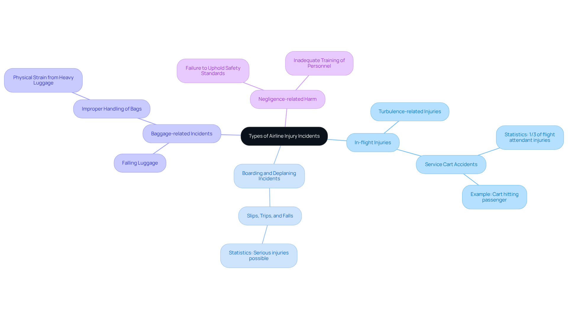 The central node represents the main topic, while the branches show different types of incidents. Each category highlights specific risks or examples, helping you understand the various ways injuries can occur during air travel.