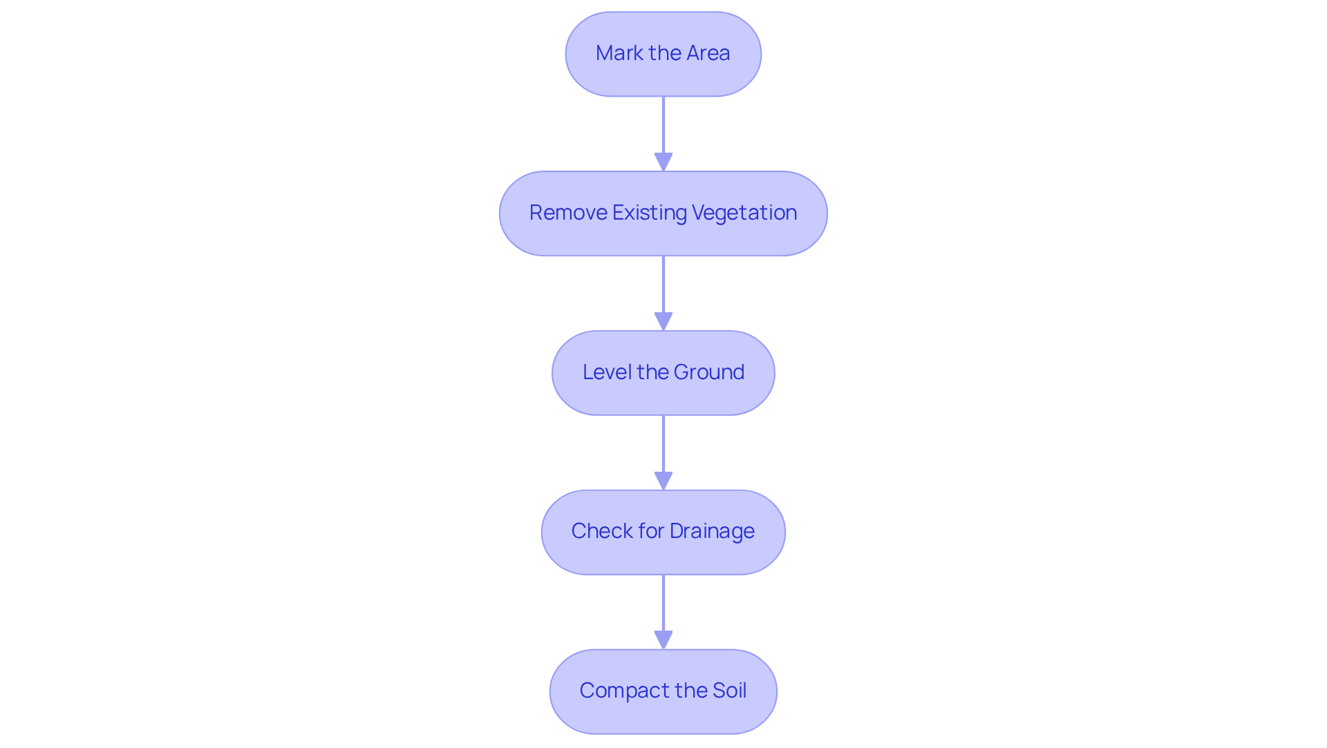 Each box represents a step in preparing your golf practice area. Follow the arrows to see the order of actions you need to take for a successful setup. Each box represents a step in preparing your golf practice area. Follow the arrows to see the order of actions you need to take for a successful setup.