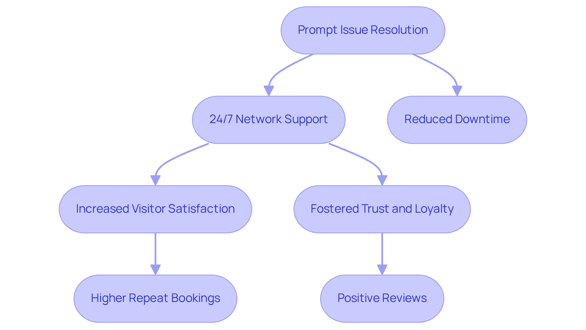 Follow the arrows to see how prompt issue resolution leads to better guest experiences and increased loyalty. Each step shows how support translates into satisfaction and repeat bookings.