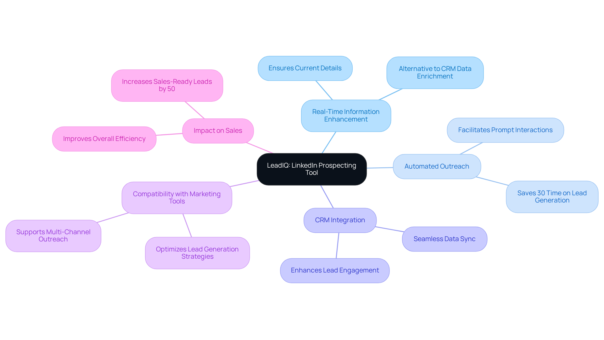 The central node represents LeadIQ, while the branches show its main features and the benefits they provide. Follow the branches to understand how LeadIQ enhances lead generation.