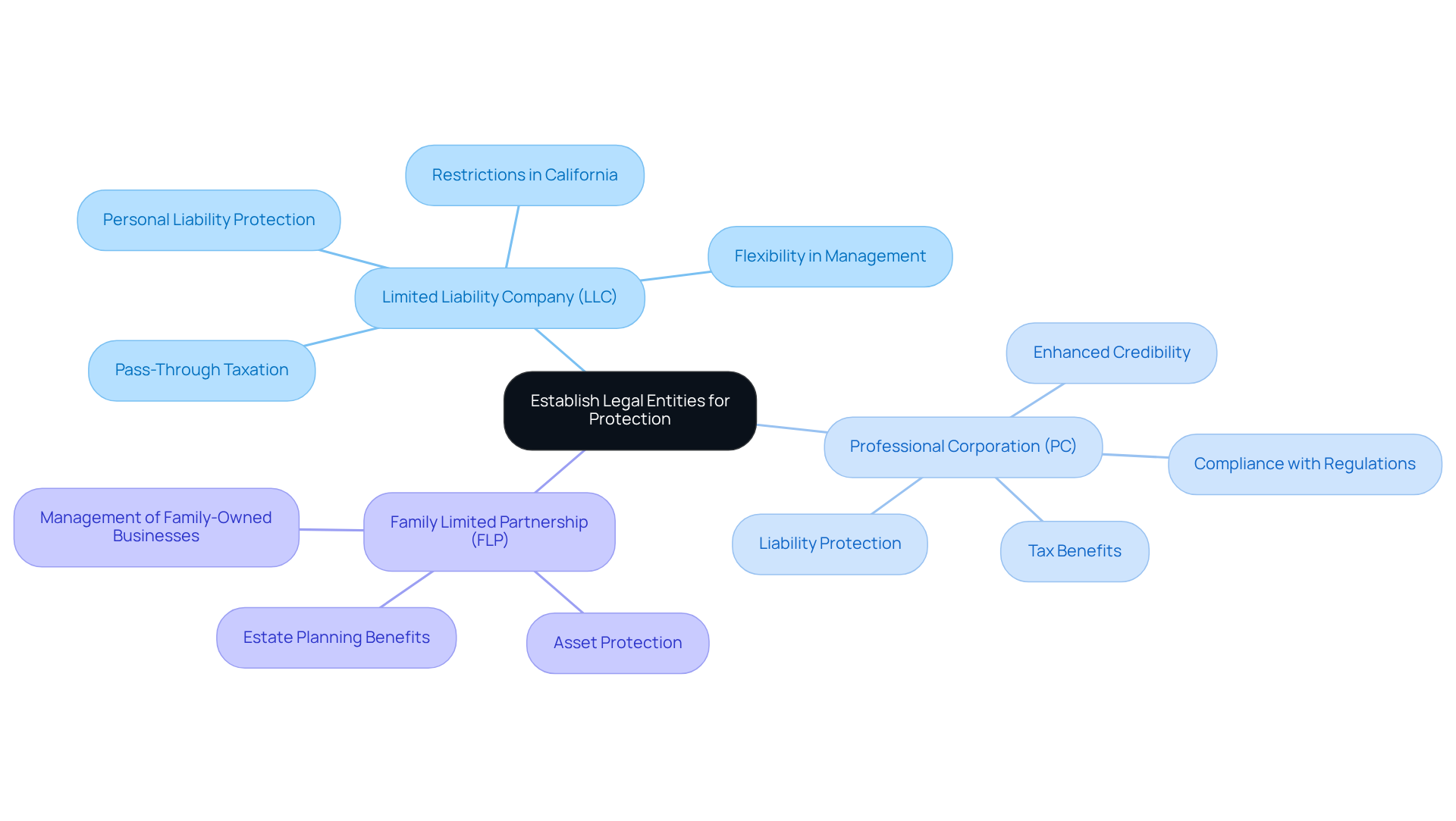 This mindmap starts with the main idea of protecting assets through legal entities. Each branch represents a different type of entity, showing how they help safeguard assets and what benefits they offer. Follow the branches to explore the details of each structure!