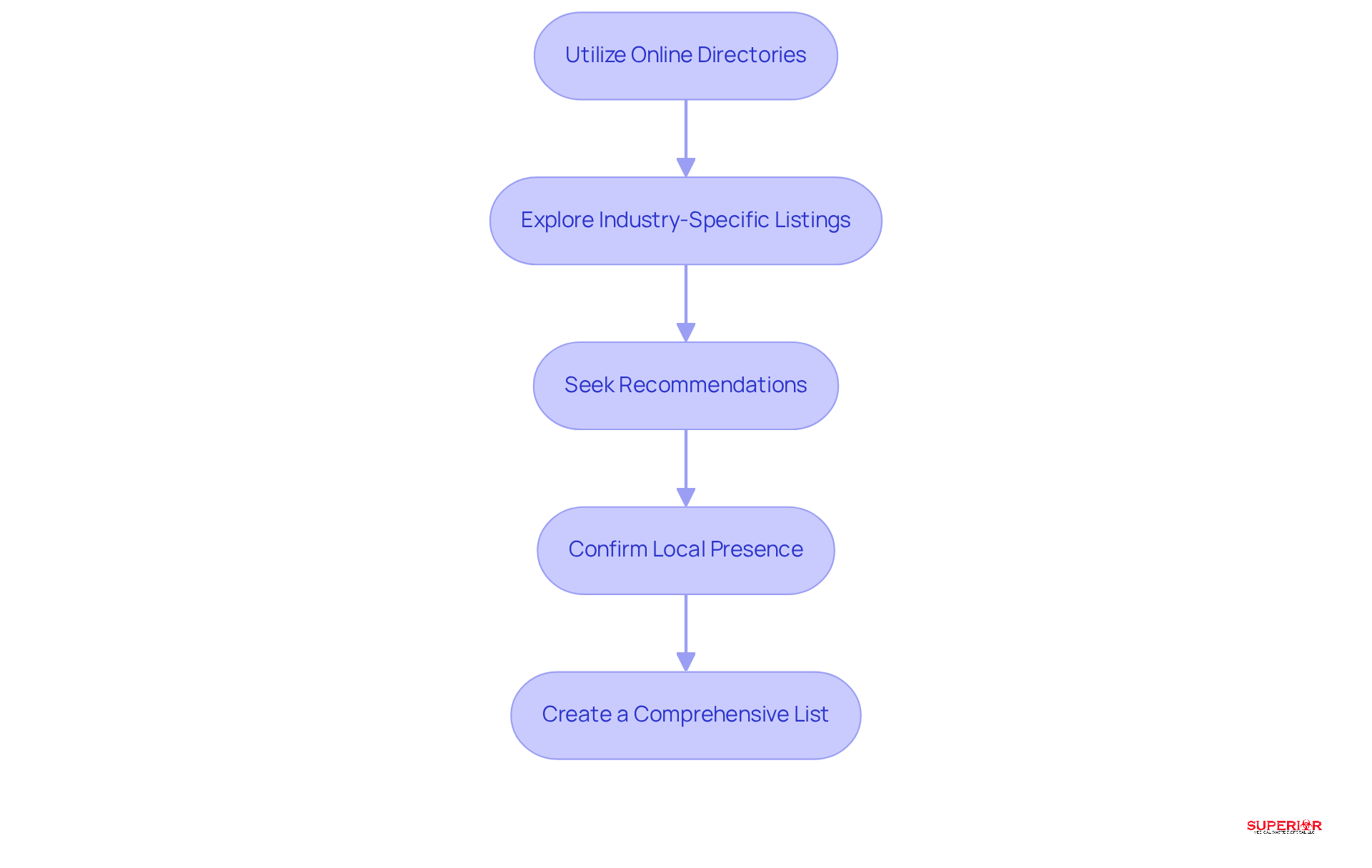 Each box represents a step in the process of finding shredding services. Follow the arrows to see how to move from one step to the next, ensuring a thorough search.