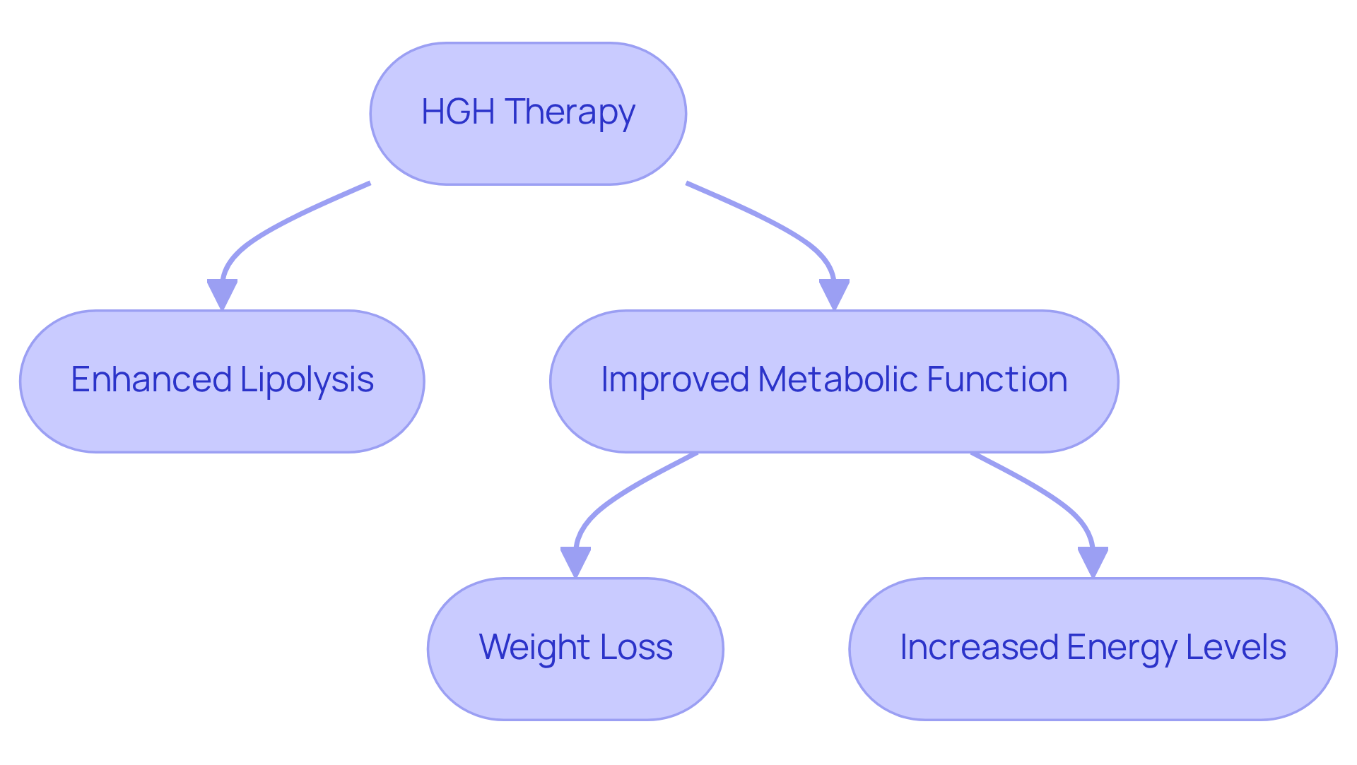 This flowchart shows how HGH therapy leads to better fat metabolism, which helps with weight loss and boosts energy. Follow the arrows to see how each step connects!