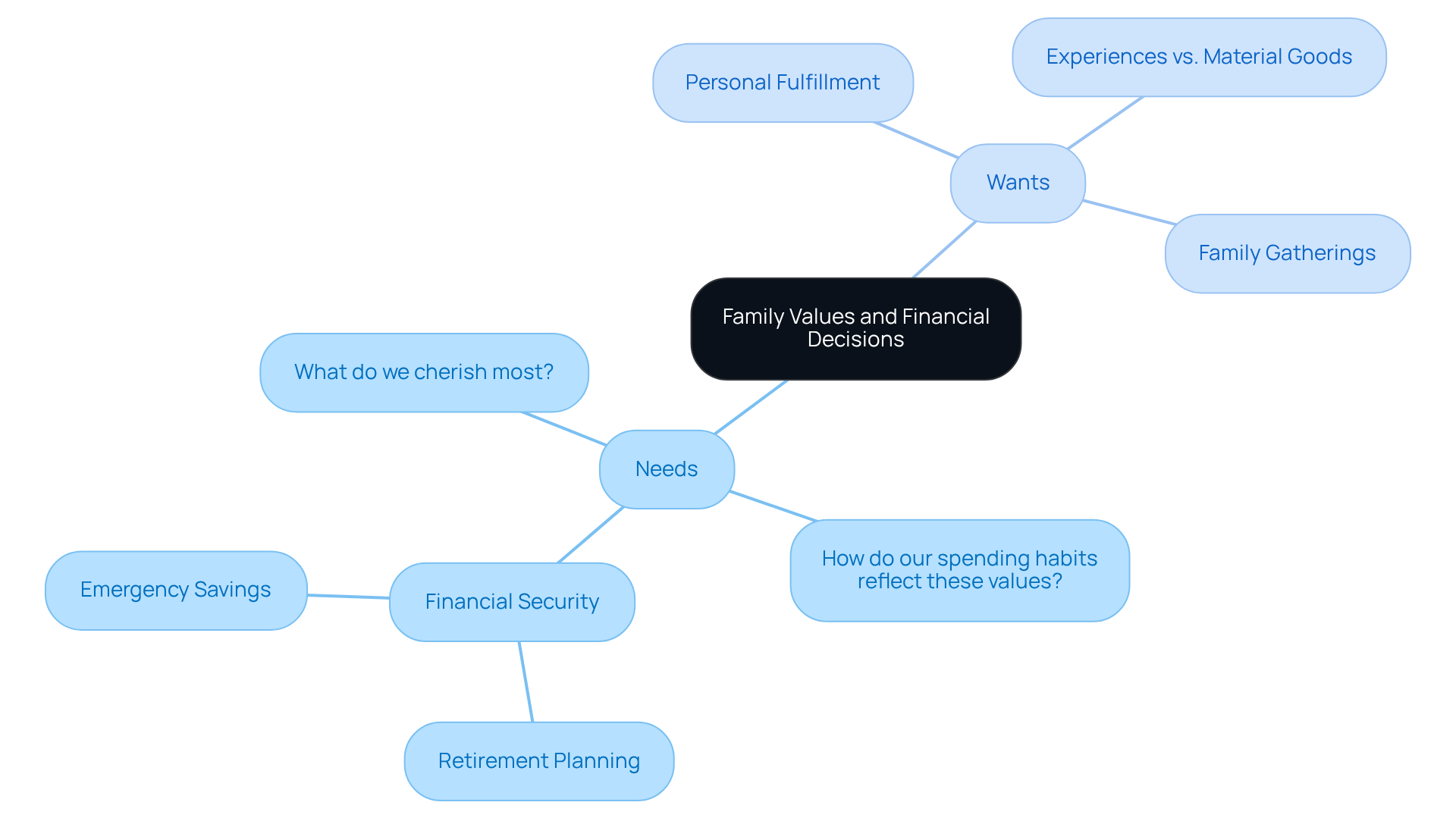 The central node represents the core idea of aligning financial decisions with family values. The branches show how needs and wants are influenced by these values, helping families visualize their priorities.