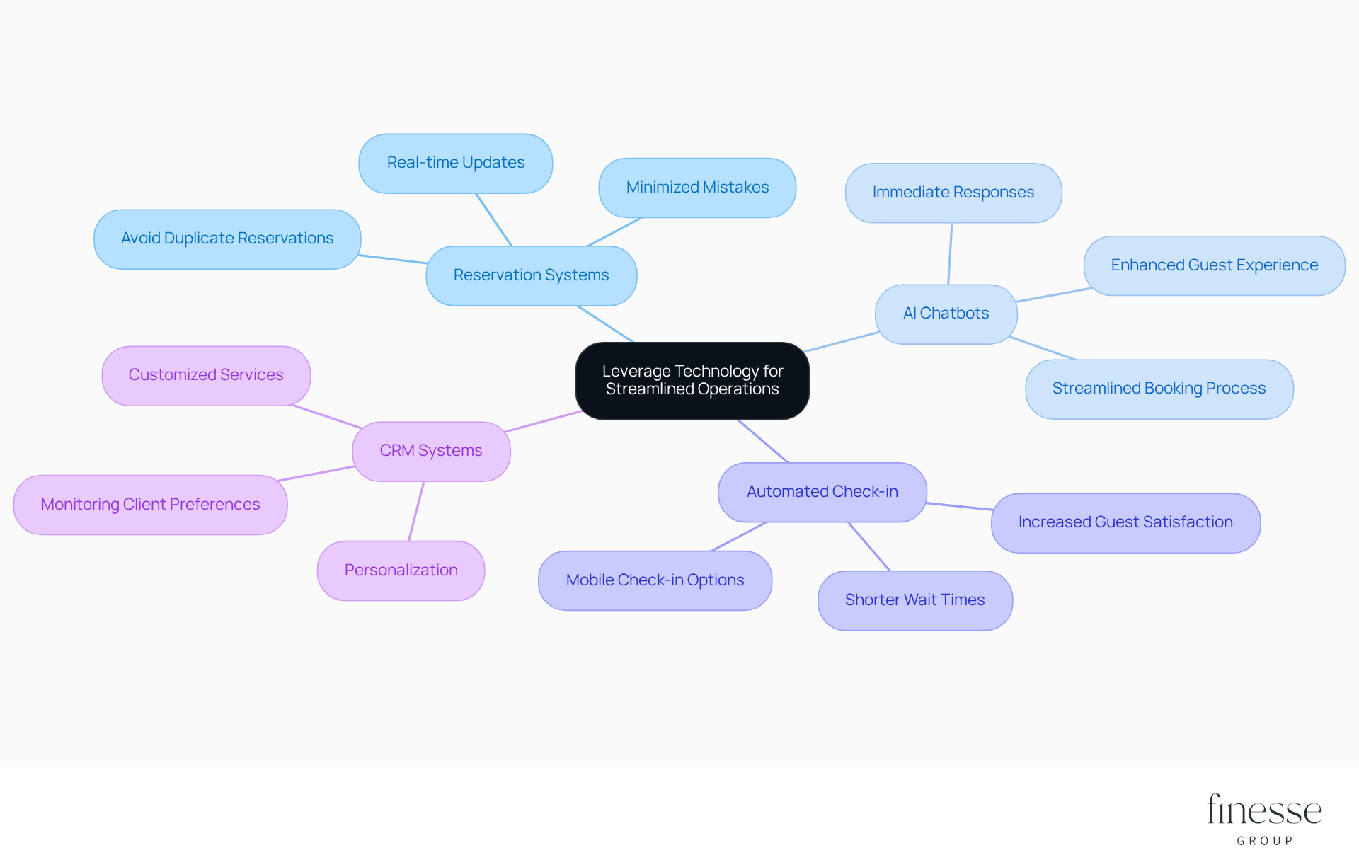 The central node represents the main goal of streamlining operations. Each branch shows a technology that supports this goal, and the sub-branches detail the specific advantages each technology provides.