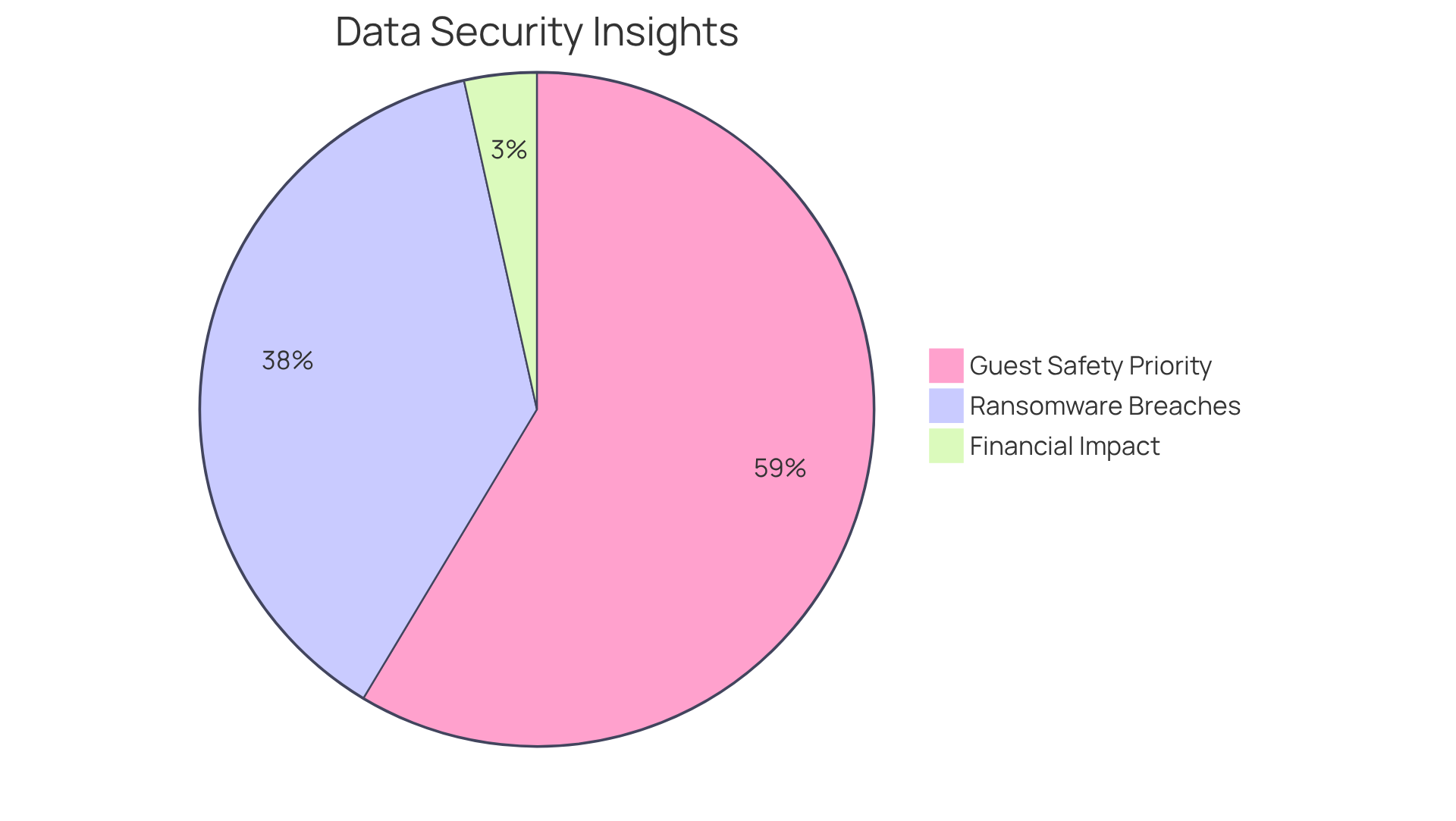 Each segment of the pie chart shows important statistics: the blue slice indicates how many guests prioritize safety, the red slice shows the percentage of ransomware breaches, and the green slice represents the financial impact of data breaches. The larger the slice, the more significant the statistic. Each segment of the pie chart shows important statistics: the blue slice indicates how many guests prioritize safety, the red slice shows the percentage of ransomware breaches, and the green slice represents the financial impact of data breaches. The larger the slice, the more significant the statistic.