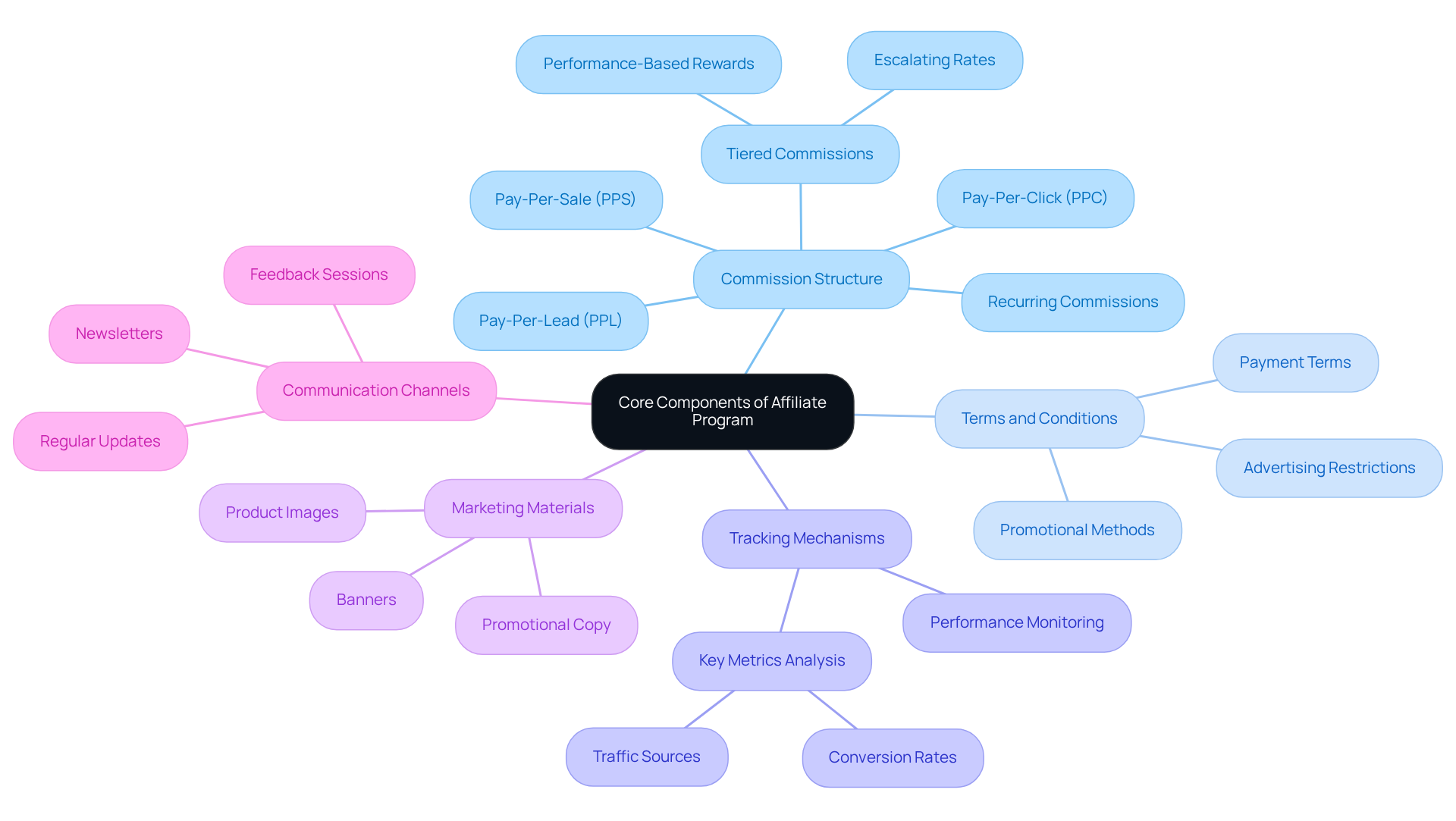 This mindmap starts with the main idea at the center and branches out into key components of an affiliate program. Each branch represents a crucial area, and the sub-branches provide more details about what each component entails. Follow the branches to see how everything connects!