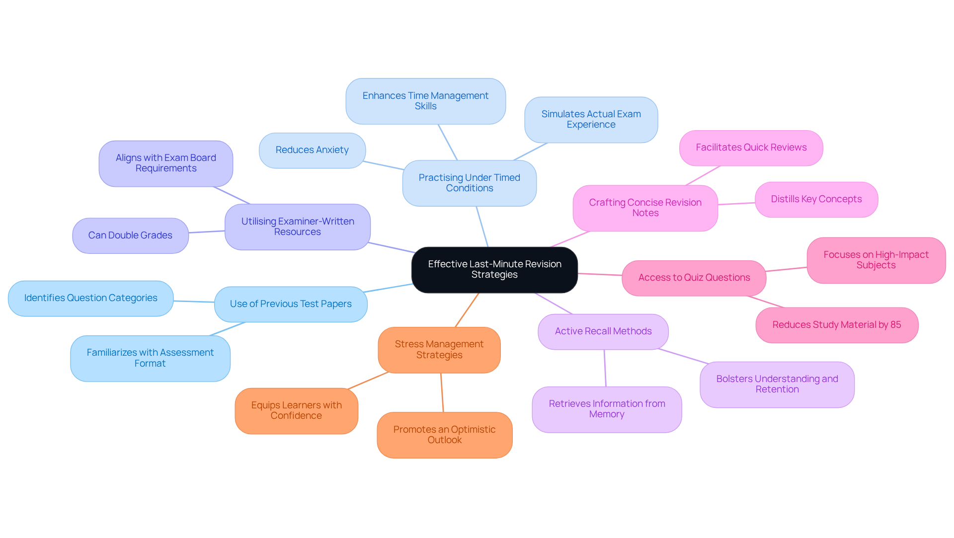 The central node represents the main theme of revision strategies, while each branch highlights a specific method. Sub-branches provide additional details on how each strategy aids in effective learning and exam preparation.