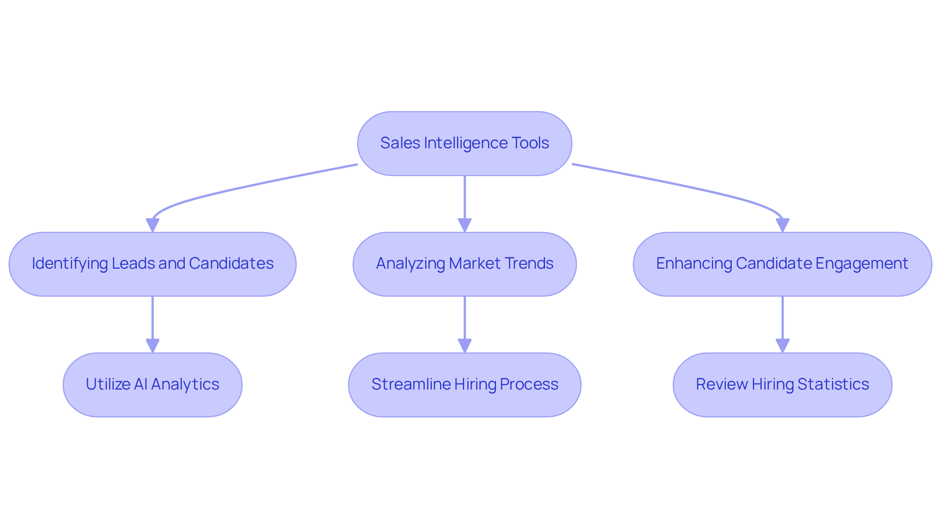 Each box represents a step or concept in the recruitment process using sales intelligence tools. Follow the arrows to see how each aspect connects and contributes to improving hiring outcomes.