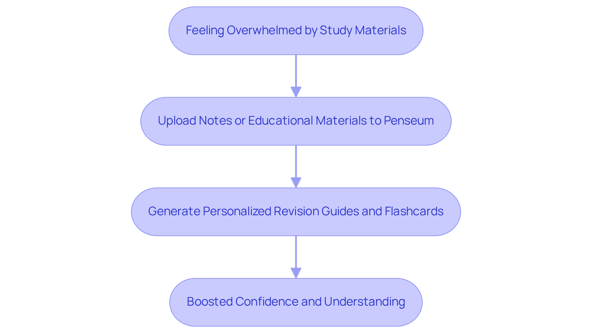 This flowchart shows how to use Penseum to tackle study challenges. Start with feeling overwhelmed, then follow the steps to upload materials, generate guides, and ultimately boost your confidence!