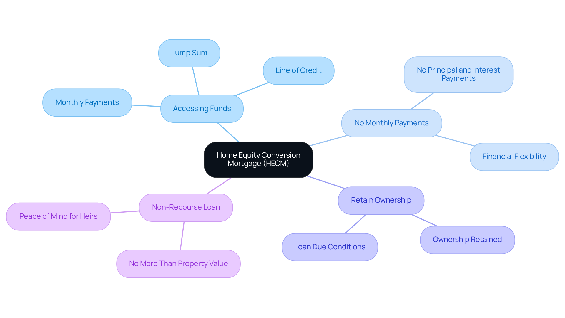This mindmap illustrates how a Home Equity Conversion Mortgage (HECM) can help retirees manage assisted living costs. Each branch represents a key benefit, and the sub-branches provide more details. Follow the branches to see how HECMs can provide financial flexibility while allowing you to retain your home.