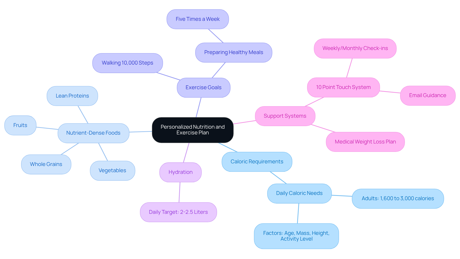 This mindmap helps you visualize the key components of creating a personalized nutrition and exercise plan. Start at the center with the main idea, then follow the branches to explore each category and its specific elements. Each color-coded branch represents a different aspect of your journey, making it easier to understand how they all connect. This mindmap helps you visualize the key components of creating a personalized nutrition and exercise plan. Start at the center with the main idea, then follow the branches to explore each category and its specific elements. Each color-coded branch represents a different aspect of your journey, making it easier to understand how they all connect.