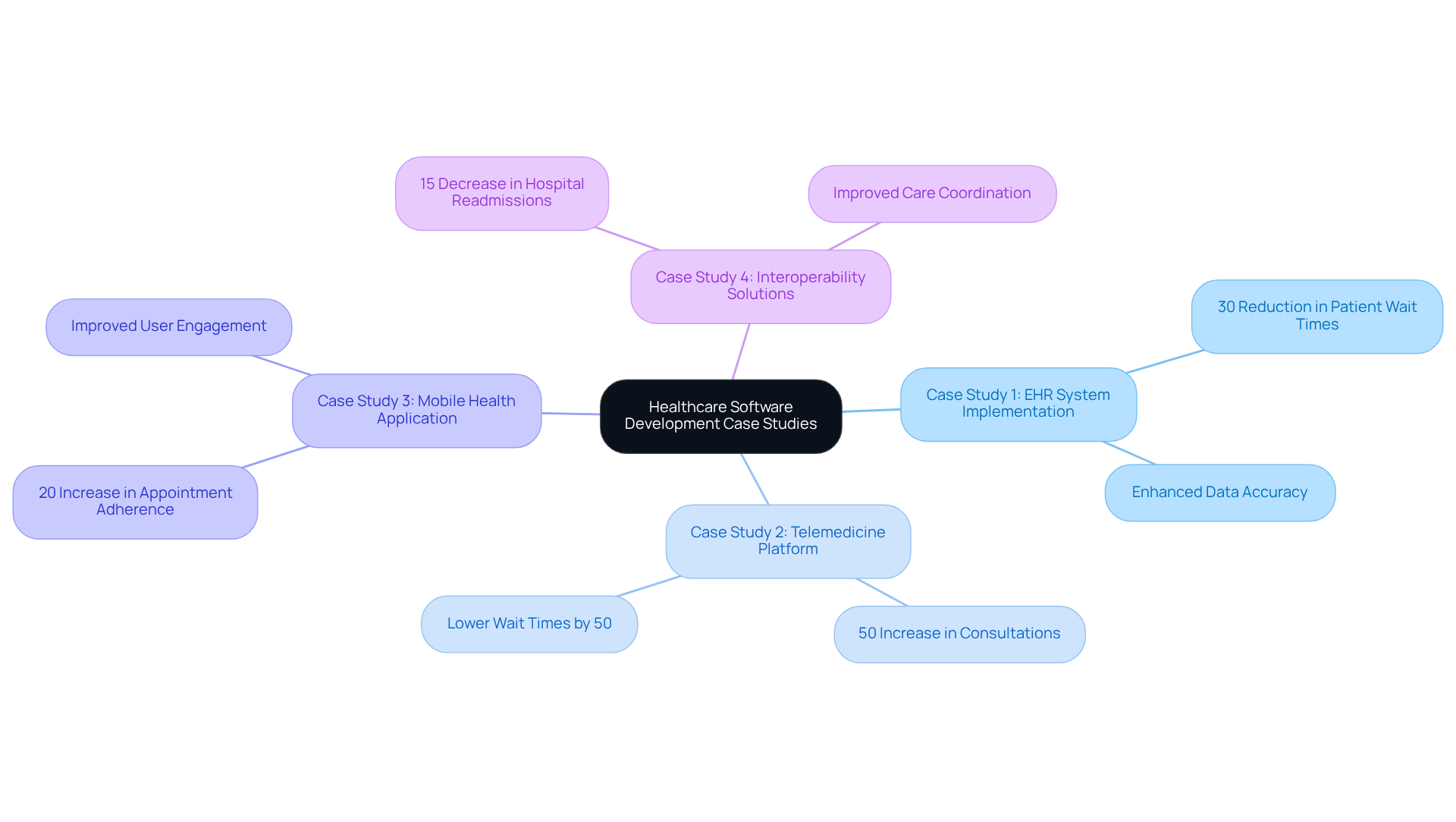 Each branch represents a different case study showcasing how healthcare software has improved patient care. Follow the branches to see specific outcomes and benefits associated with each software solution. Each branch represents a different case study showcasing how healthcare software has improved patient care. Follow the branches to see specific outcomes and benefits associated with each software solution.