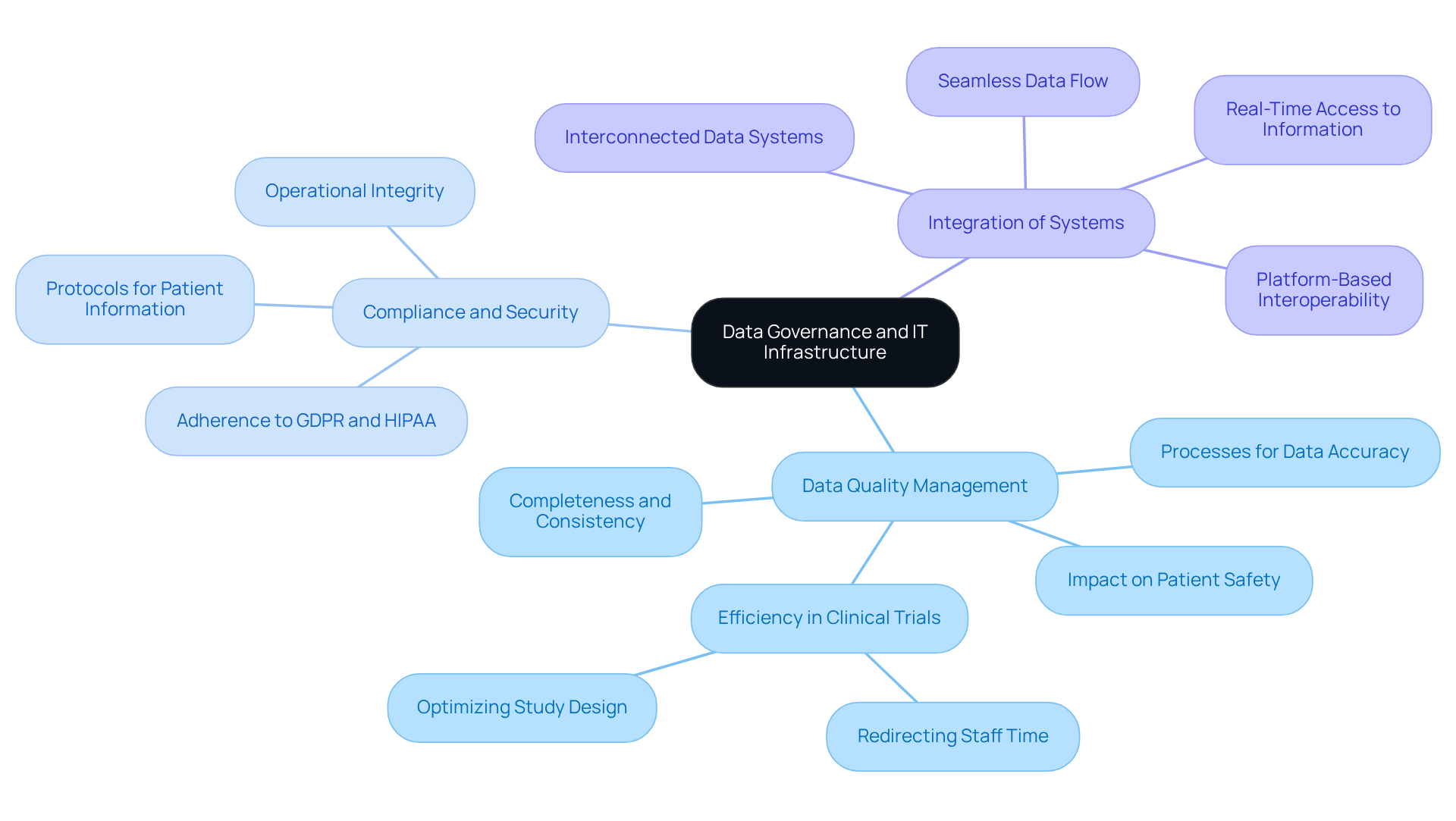 This mindmap starts with the central theme of data governance and IT infrastructure. Each branch represents a key component necessary for successful AI implementation in clinical operations. Follow the branches to explore how each component contributes to operational integrity and efficiency. This mindmap starts with the central theme of data governance and IT infrastructure. Each branch represents a key component necessary for successful AI implementation in clinical operations. Follow the branches to explore how each component contributes to operational integrity and efficiency.