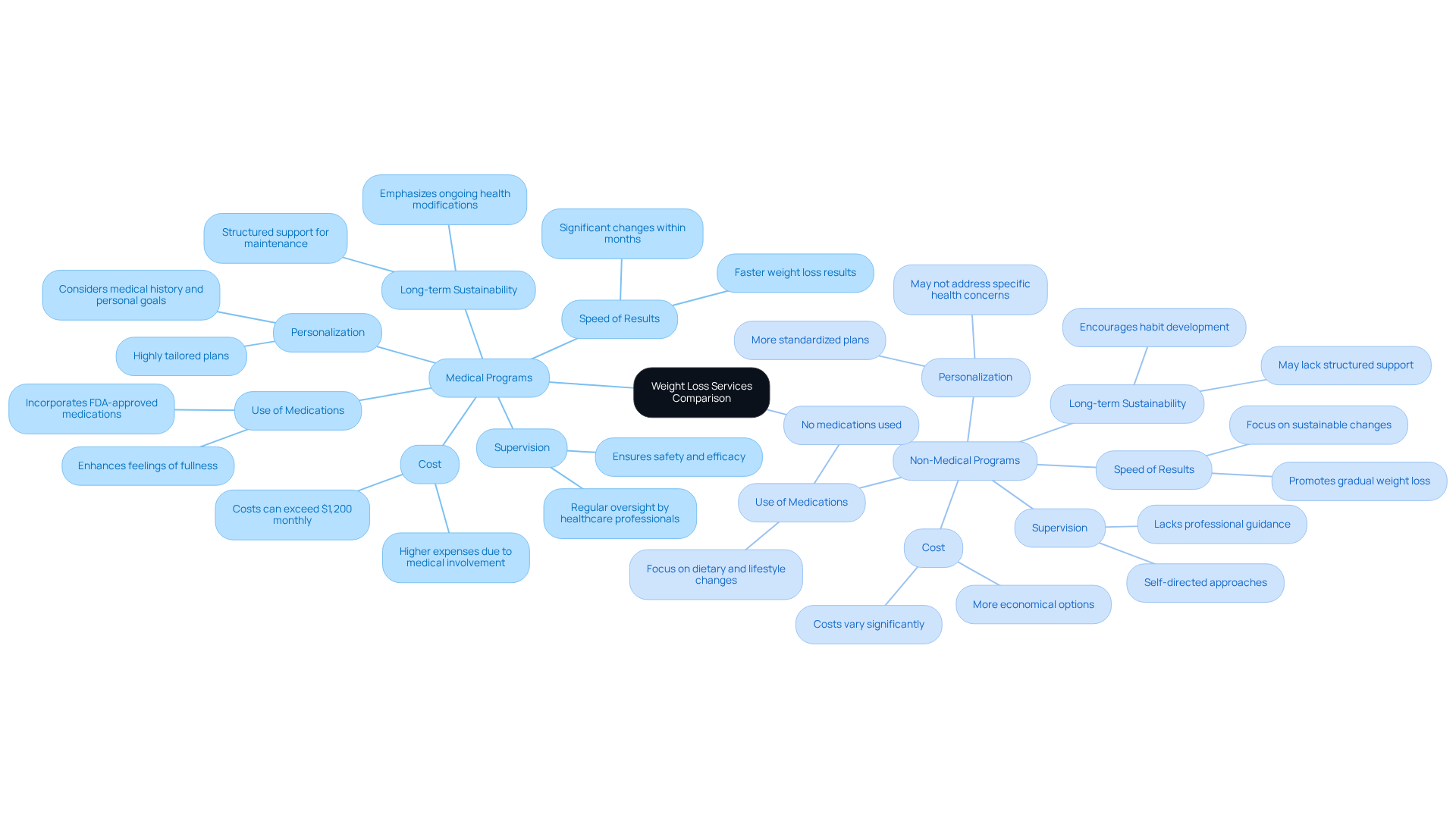 The central node represents the overall topic, while the branches show the two types of weight loss services. Each feature listed under the categories highlights the differences and similarities, helping you understand which option might be best for you.