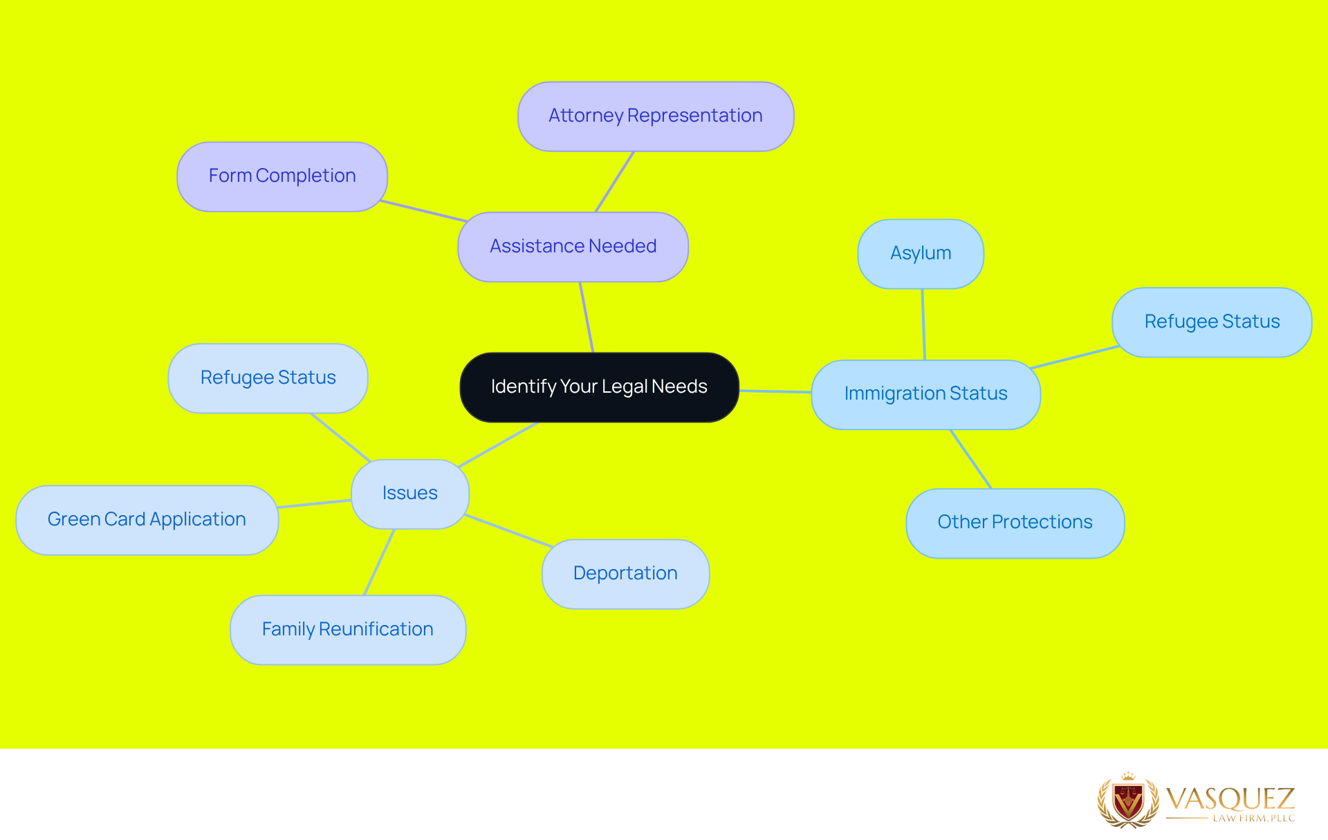 This mindmap helps you visualize the different aspects of your legal needs. Start at the center with the main topic, then follow the branches to explore your immigration status, the issues you might face, and the type of assistance you may require. Each branch represents a key area to consider as you navigate your legal journey. This mindmap helps you visualize the different aspects of your legal needs. Start at the center with the main topic, then follow the branches to explore your immigration status, the issues you might face, and the type of assistance you may require. Each branch represents a key area to consider as you navigate your legal journey.
