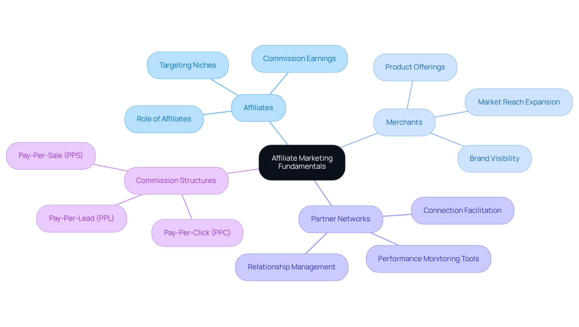 This mindmap starts with the core concept of affiliate marketing in the center. Each branch represents a key component of the model, and the sub-branches provide more details about each component. It's a great way to see how everything connects and understand the overall structure of affiliate marketing. This mindmap starts with the core concept of affiliate marketing in the center. Each branch represents a key component of the model, and the sub-branches provide more details about each component. It's a great way to see how everything connects and understand the overall structure of affiliate marketing.
