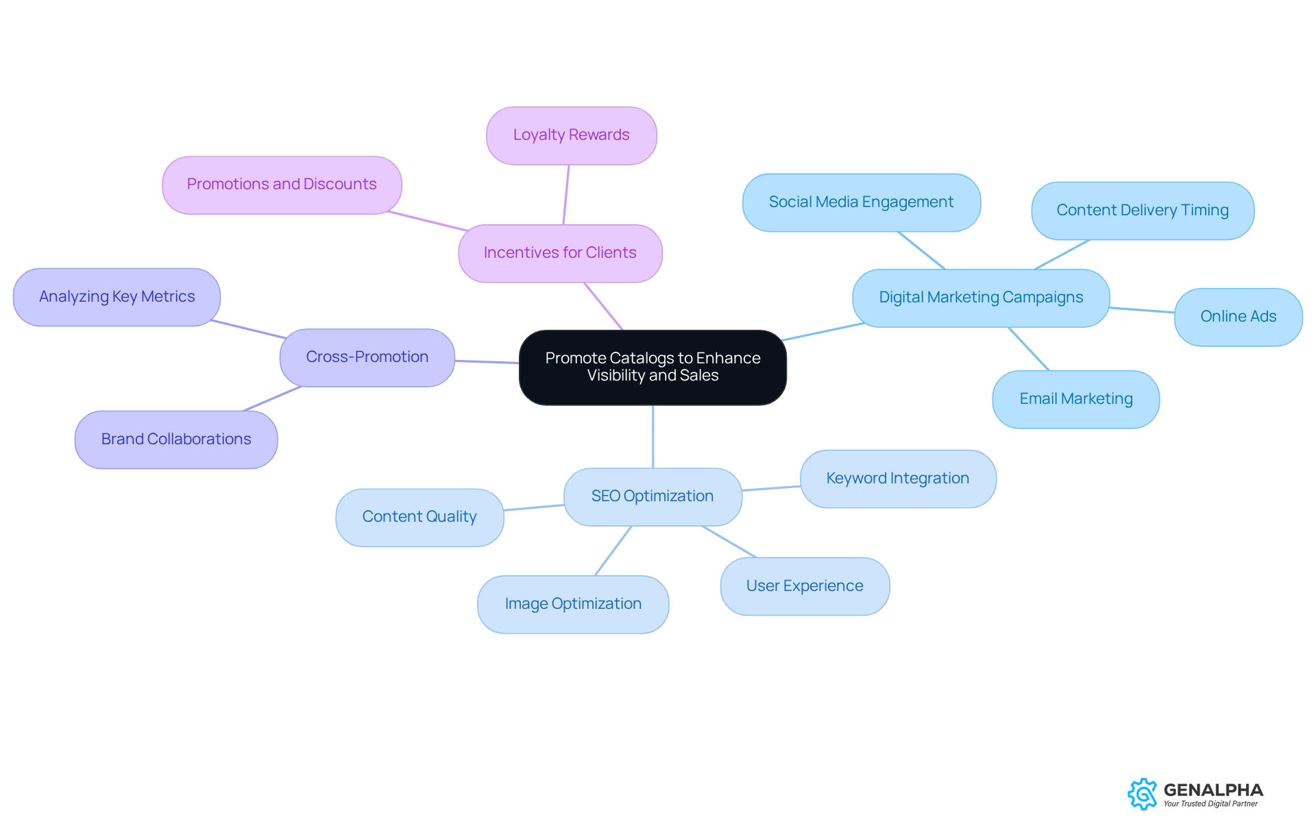 The central idea is about promoting catalogs, and each branch represents a different strategy. Follow the branches to see specific actions and insights that can help enhance visibility and sales.