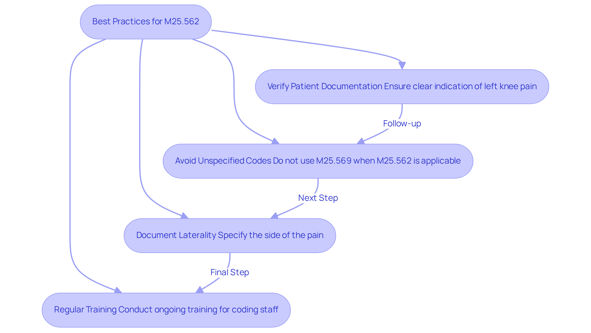 This flowchart outlines the essential steps to avoid common coding errors. Each box represents a key practice to follow, and the arrows show how these practices connect to improve coding accuracy and reduce denials. Following these steps can help healthcare facilities enhance their revenue cycle management.