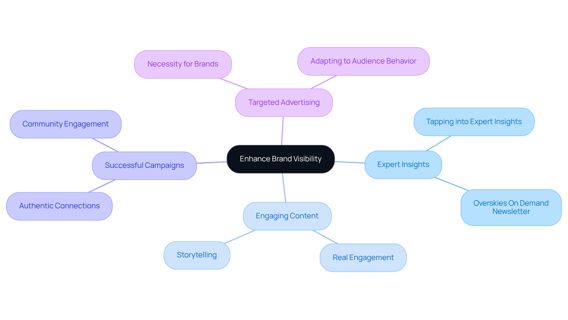 This mindmap starts with the main goal of enhancing brand visibility at the center. Each branch represents a key strategy or component that brands can use to stand out on social media. Follow the branches to explore how each strategy contributes to the overall goal. This mindmap starts with the main goal of enhancing brand visibility at the center. Each branch represents a key strategy or component that brands can use to stand out on social media. Follow the branches to explore how each strategy contributes to the overall goal.