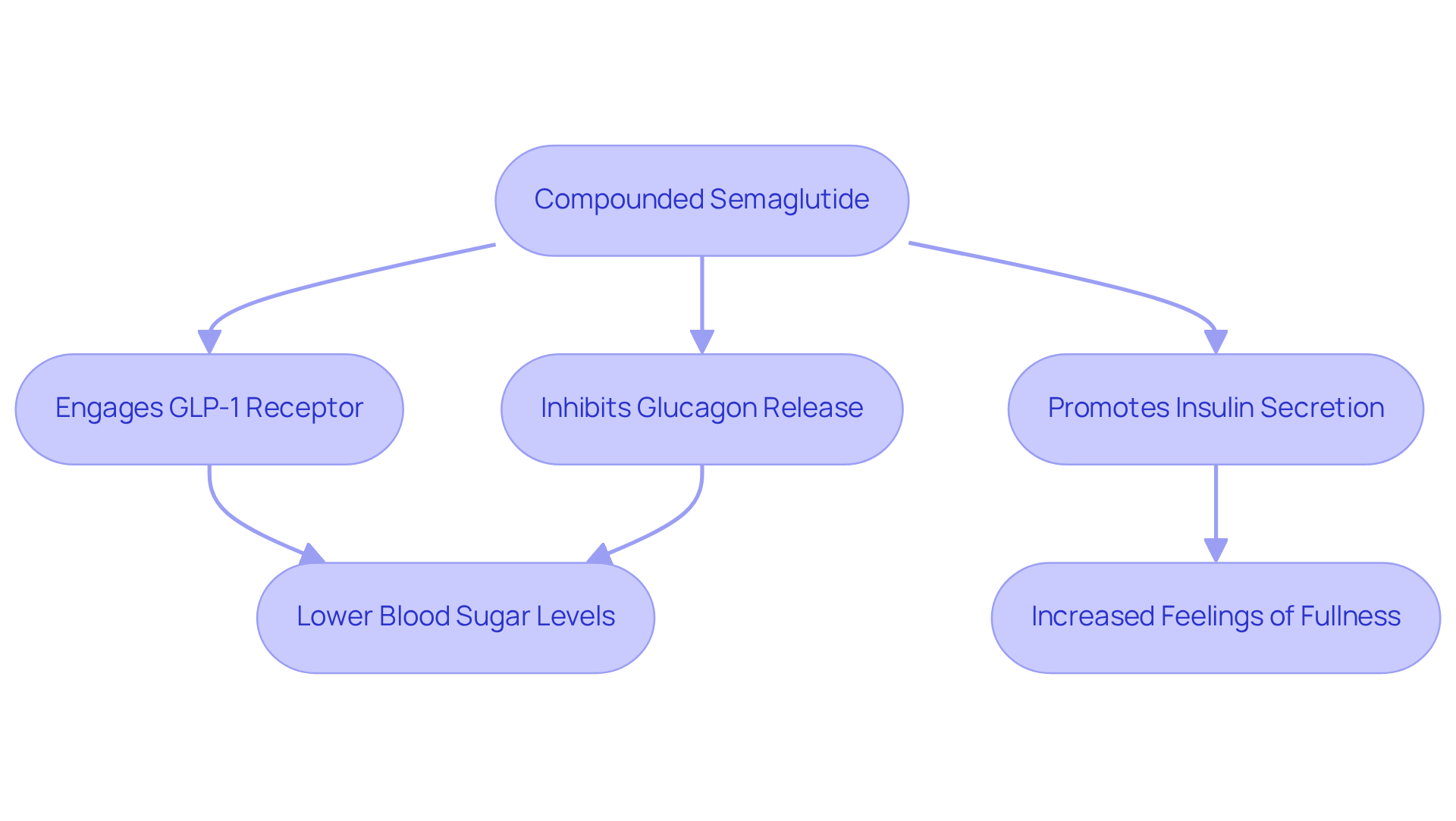 This flowchart illustrates how compounded semaglutide works. Start with the medication at the top, then follow the arrows to see how it engages receptors and influences insulin and glucagon, leading to lower blood sugar and increased fullness. This flowchart illustrates how compounded semaglutide works. Start with the medication at the top, then follow the arrows to see how it engages receptors and influences insulin and glucagon, leading to lower blood sugar and increased fullness.