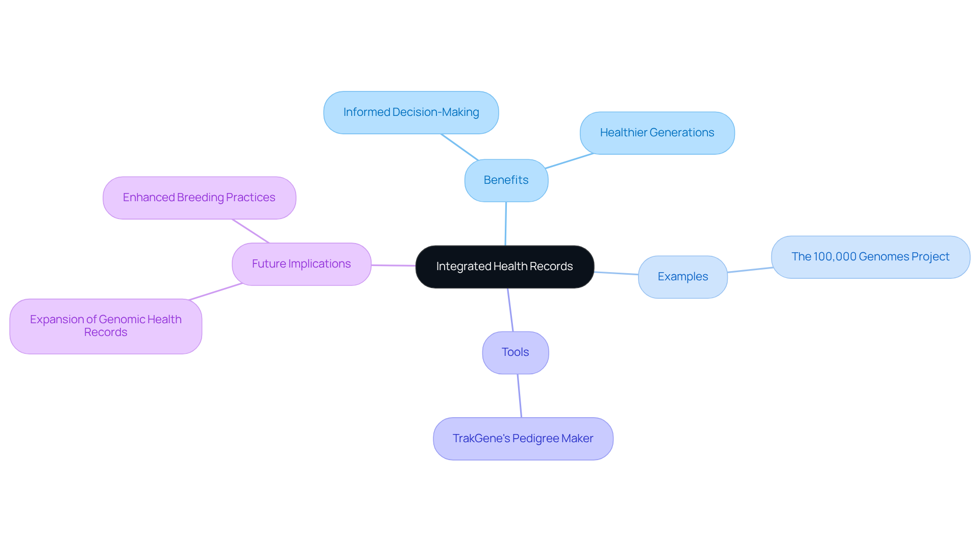 Start at the center with the main idea of integrated health records, then explore the branches to see the benefits, examples, tools, and future implications related to this integration.