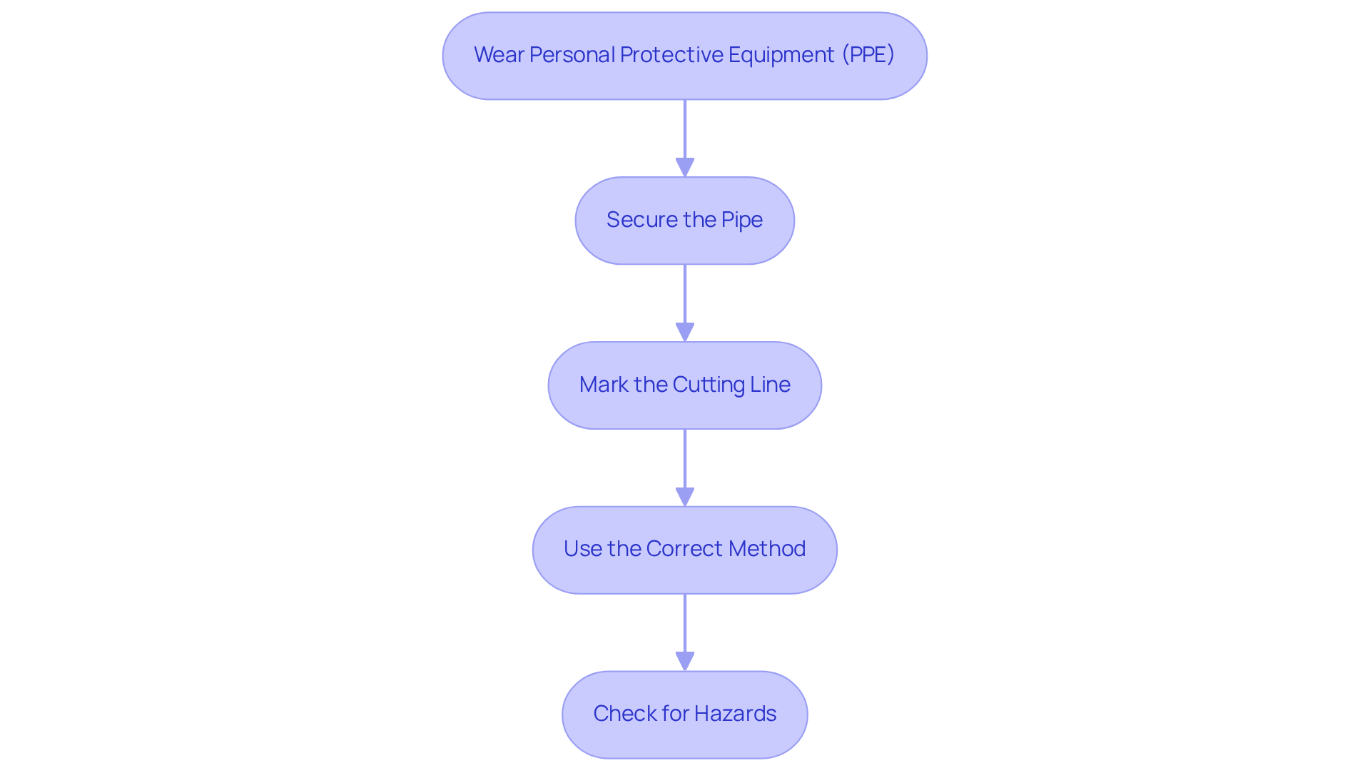 Each box shows a crucial step in the cutting process. Follow the arrows to see the order in which you should perform these actions to ensure safety and effectiveness. Each box shows a crucial step in the cutting process. Follow the arrows to see the order in which you should perform these actions to ensure safety and effectiveness.