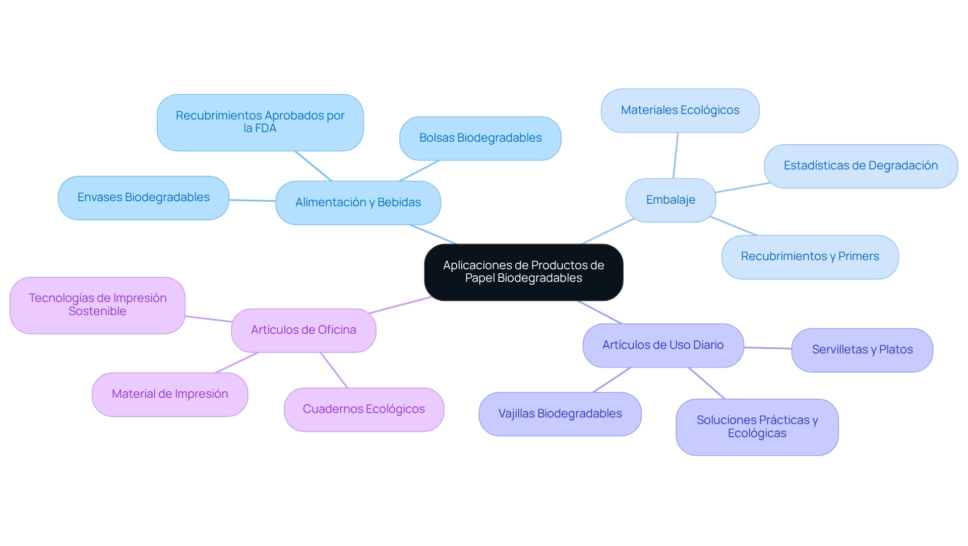 Cada rama representa un sector de la industria, y las sub-ramas detallan las aplicaciones específicas de productos de papel biodegradables en cada sector.