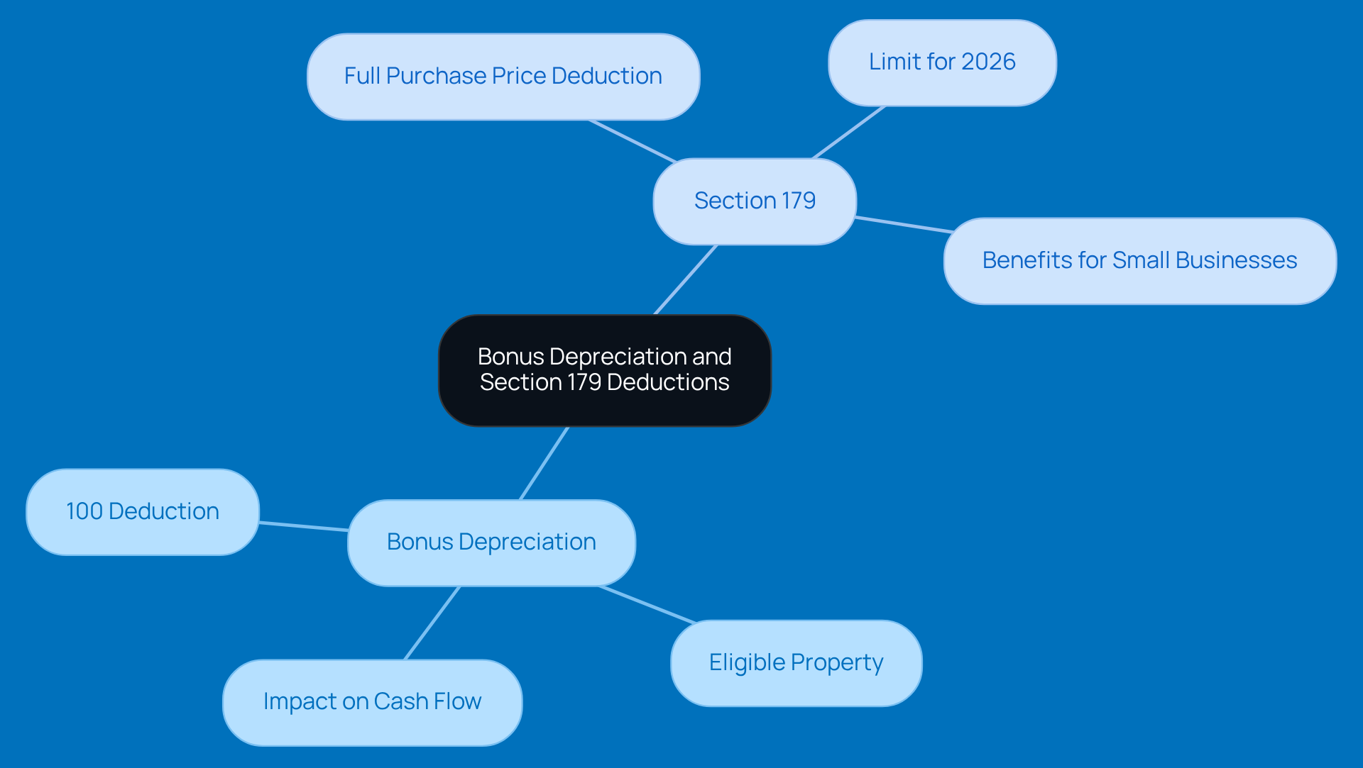 The central node represents the main topic, while the branches show the two key tax strategies. Each sub-branch provides specific details about how these strategies work and their benefits, helping you see the bigger picture of tax savings.
