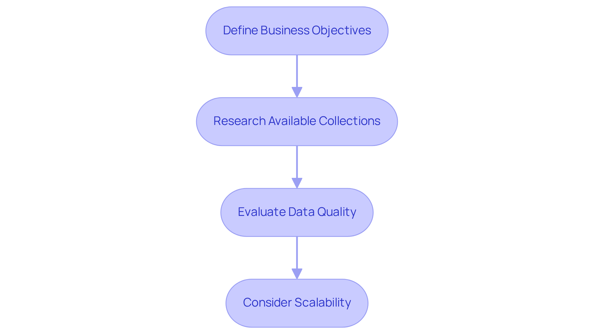 Follow the arrows from one step to the next to see how to identify the best datasets for your business needs. Each box represents a key action in the process.