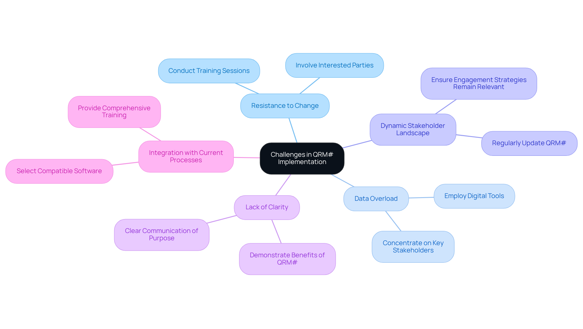 The central node represents the overall topic, while each branch shows a specific challenge. The sub-branches detail strategies to tackle those challenges, helping you see how to address each issue effectively. The central node represents the overall topic, while each branch shows a specific challenge. The sub-branches detail strategies to tackle those challenges, helping you see how to address each issue effectively.