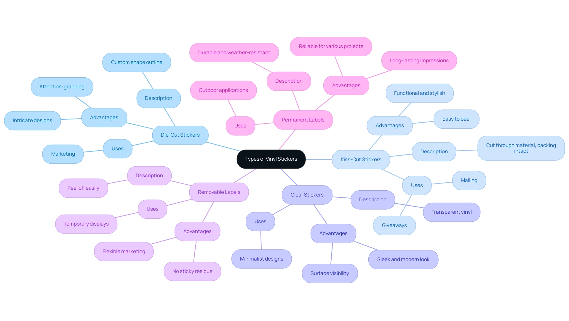 The central node represents the overall category of vinyl stickers, with branches for each type detailing their unique characteristics and uses.