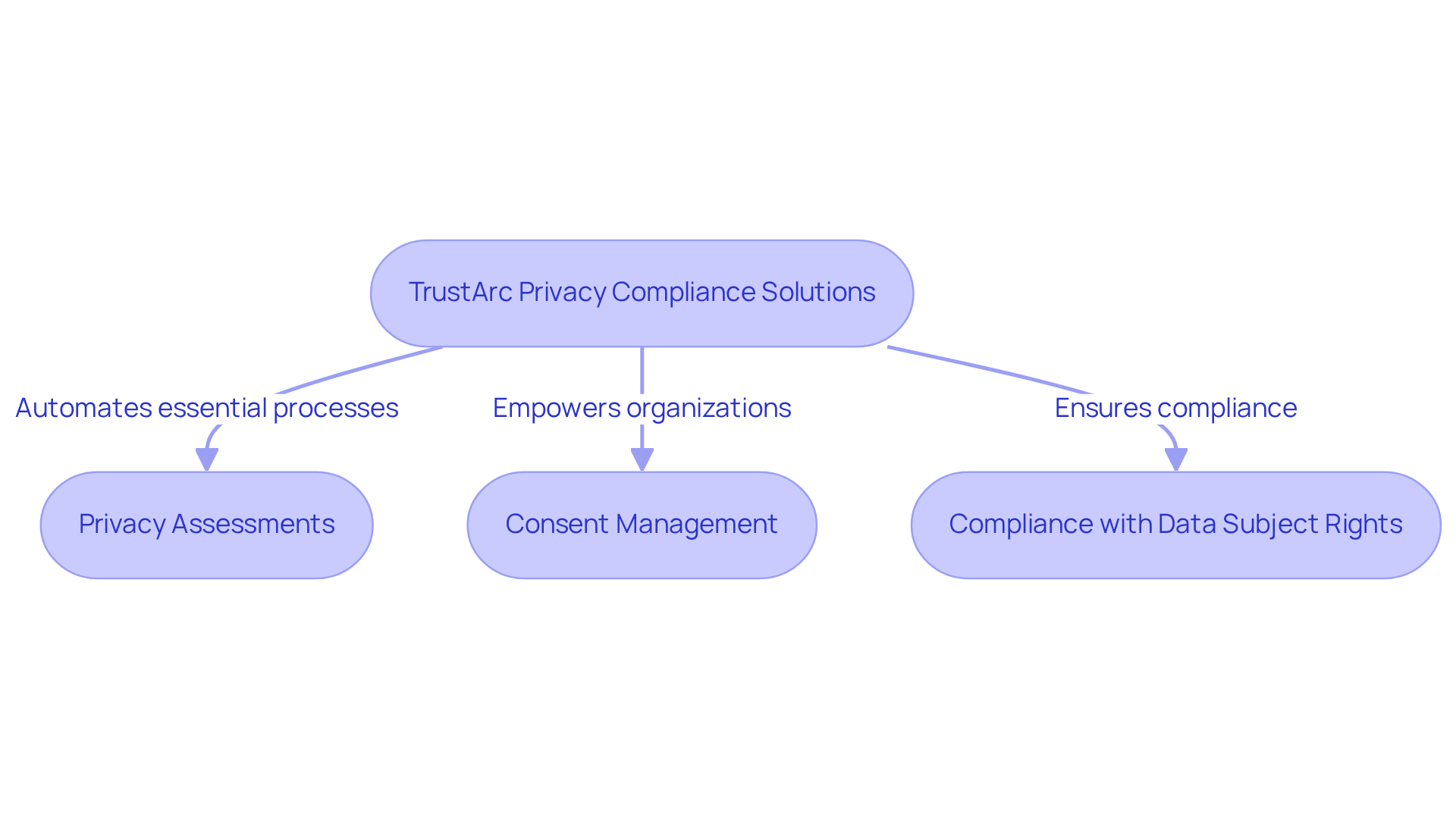 This flowchart outlines the key processes that financial institutions must follow to ensure compliance with privacy regulations. Each step is crucial for building customer trust and protecting sensitive data.